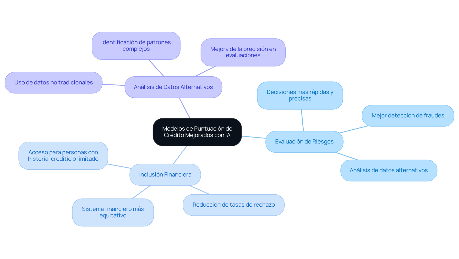 El nodo central representa el tema principal, y las ramas muestran cómo la IA impacta diferentes aspectos de los modelos de puntuación de crédito. Sigue las ramas para entender cómo cada área se relaciona con la mejora general.
