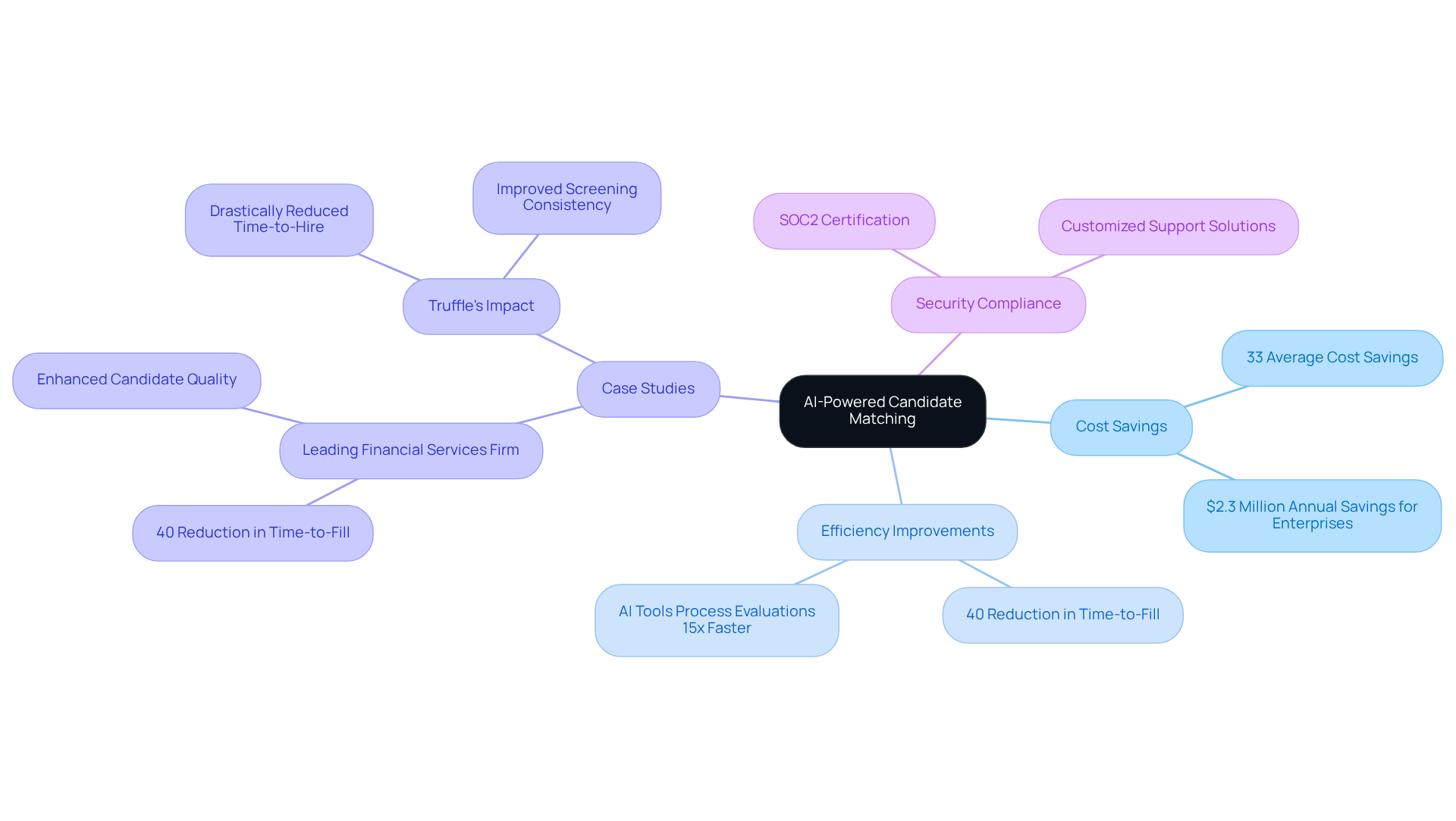 The center highlights the main concept, while the branches show the various advantages and details related to AI in recruitment. Each branch leads to more specific points, helping you see the complete picture of how this technology enhances the hiring process.