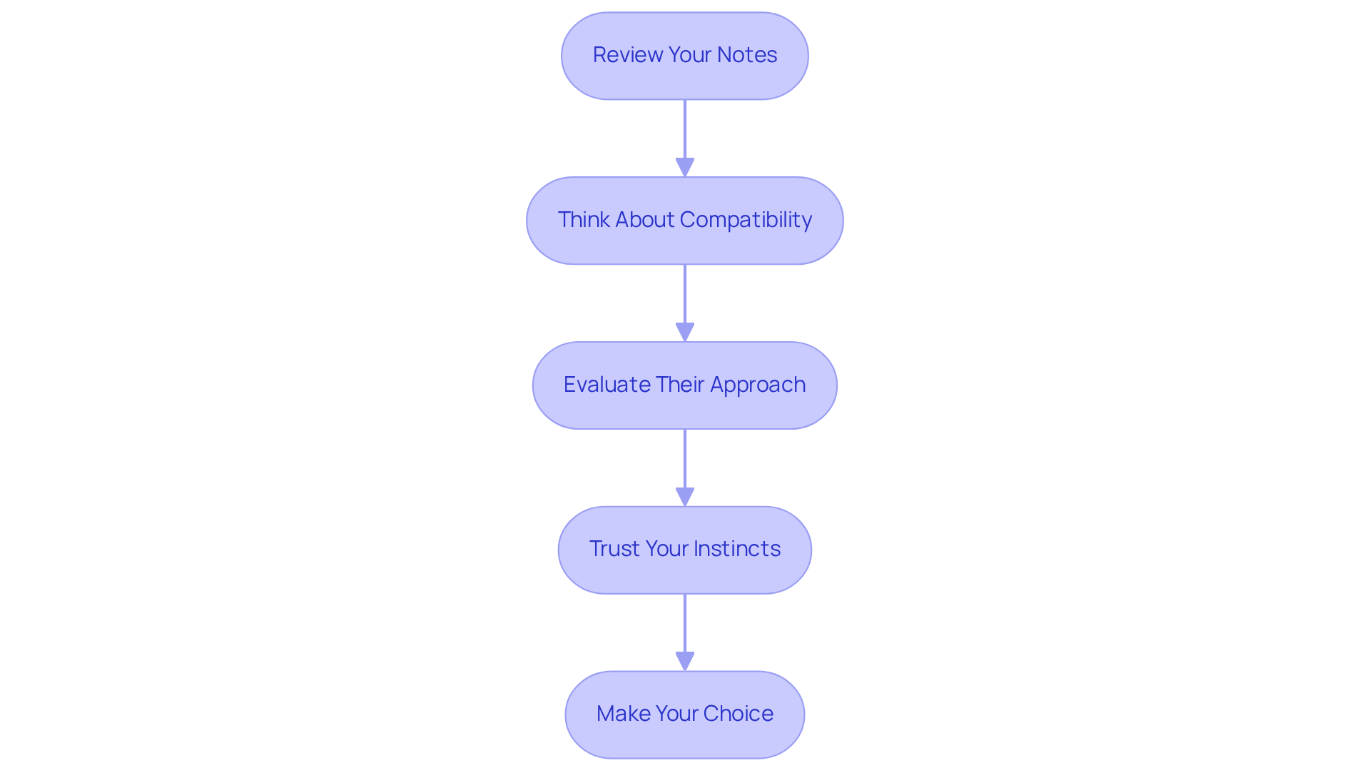 Each box represents a step in your journey to find the right lawyer. Follow the arrows to see how to navigate your decision-making process, from reviewing your notes to making your final choice.