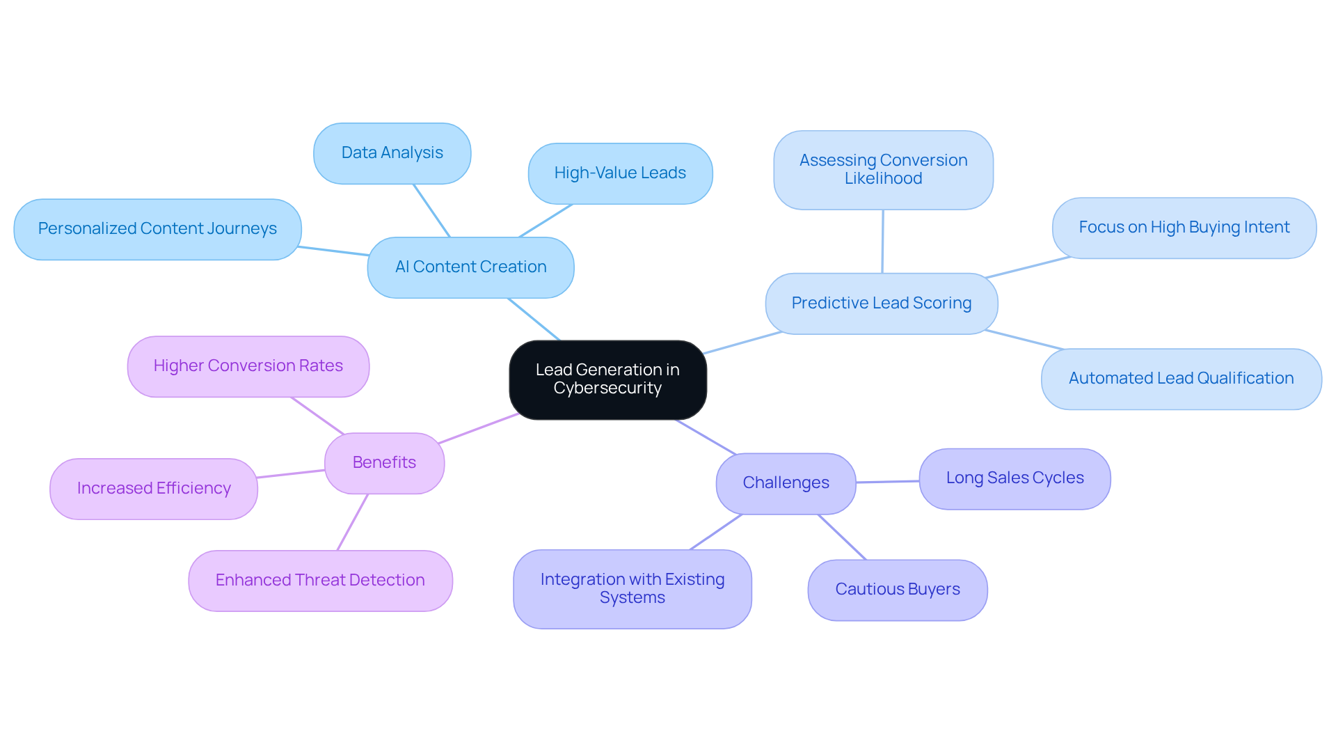 The central node represents the main idea of lead generation in cybersecurity, while branches illustrate key themes and sub-points that contribute to understanding how AI can transform this area. The central node represents the main idea of lead generation in cybersecurity, while branches illustrate key themes and sub-points that contribute to understanding how AI can transform this area.