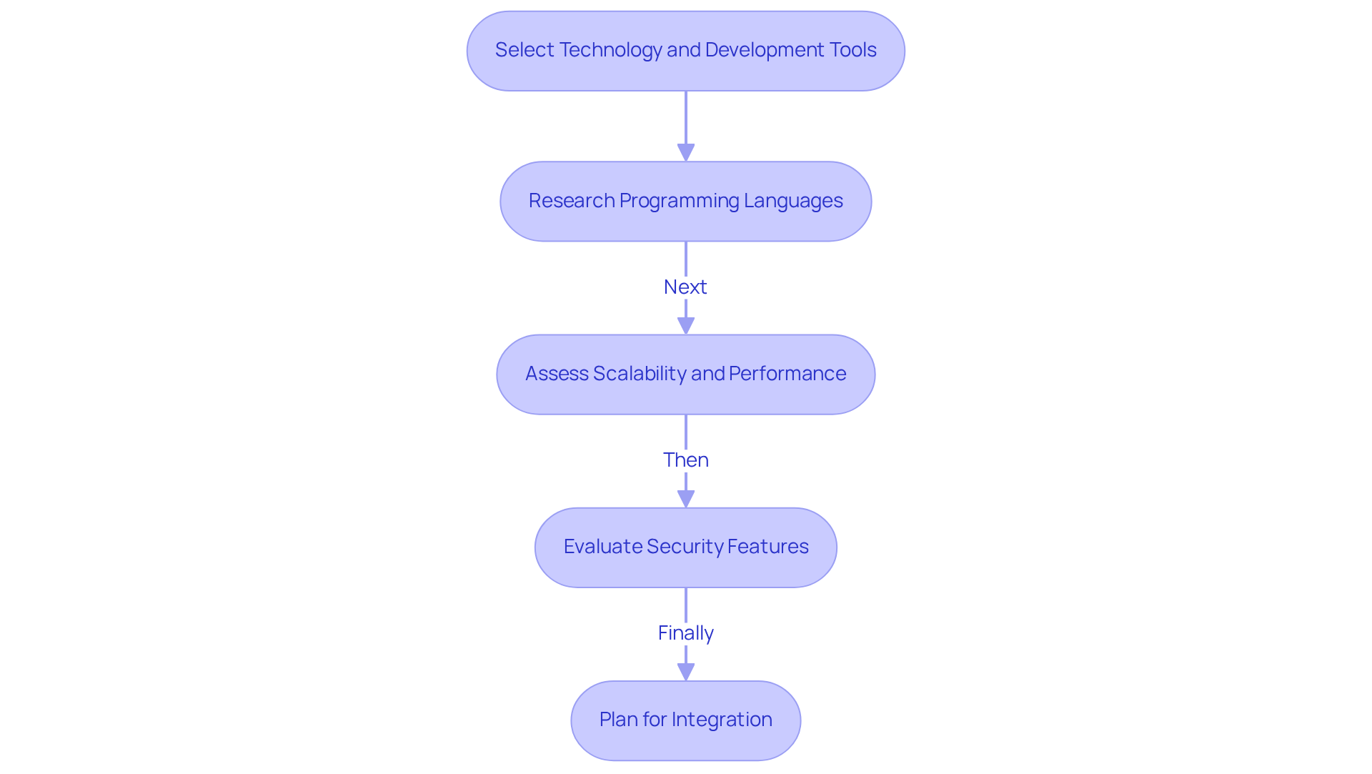 This flowchart guides you through the steps of selecting the right technology for financial software. Each box represents a key consideration, and the arrows show the order in which to think about them. Start with researching programming languages, then assess scalability, evaluate security, and finally plan for integration. This flowchart guides you through the steps of selecting the right technology for financial software. Each box represents a key consideration, and the arrows show the order in which to think about them. Start with researching programming languages, then assess scalability, evaluate security, and finally plan for integration.