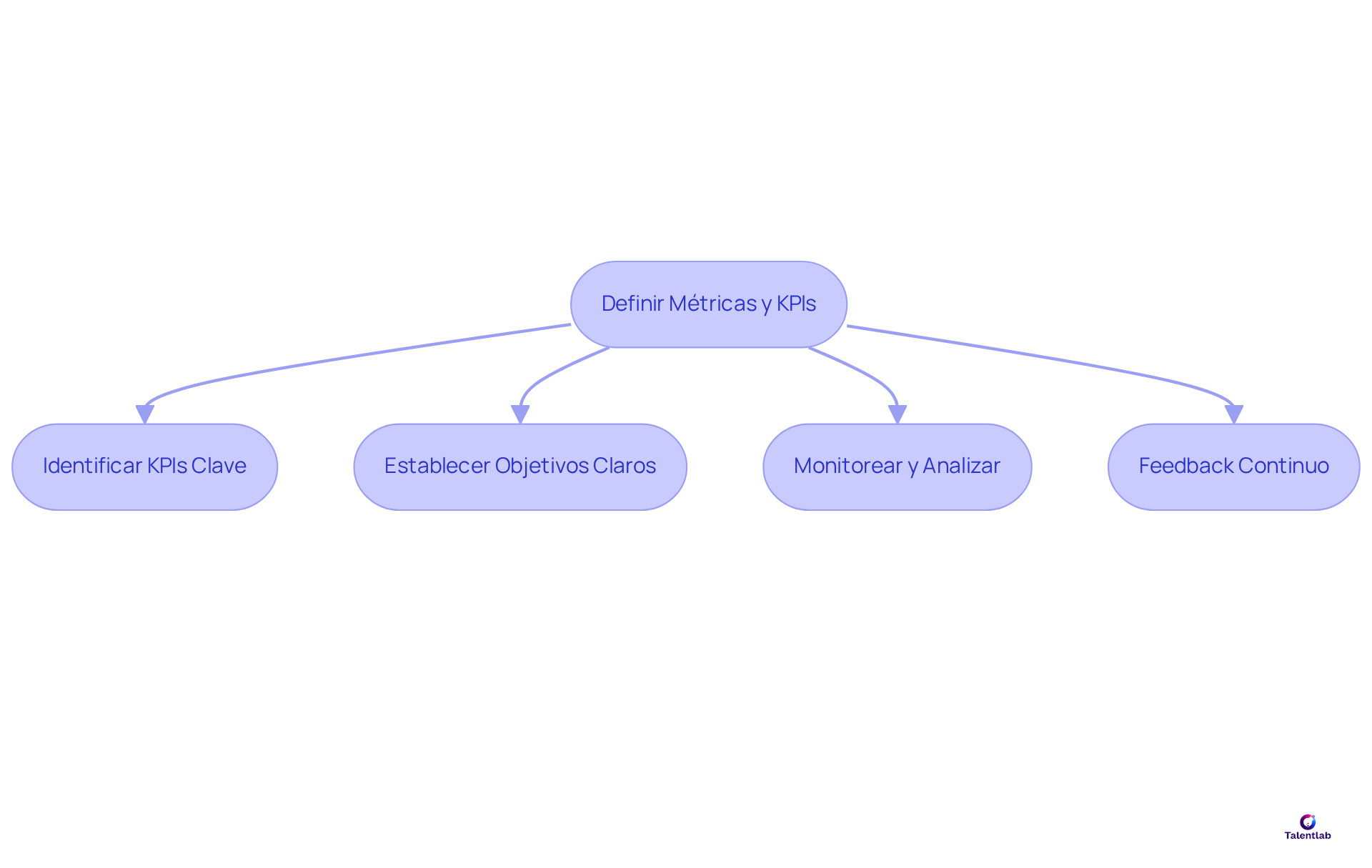 Cada cuadro representa un paso en el proceso de definir métricas y KPIs. Sigue las flechas para ver cómo cada paso se conecta con el siguiente, ayudándote a entender cómo optimizar el reclutamiento ágil.