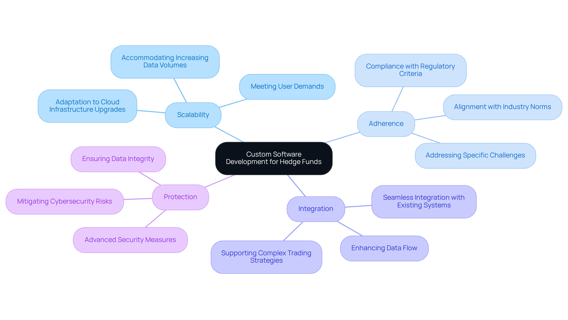 This mindmap starts with the central idea of custom software development for hedge funds. Each branch represents a key aspect of this topic, with further details branching out from each main idea. Follow the branches to see how each aspect contributes to the overall goal of creating tailored software solutions.