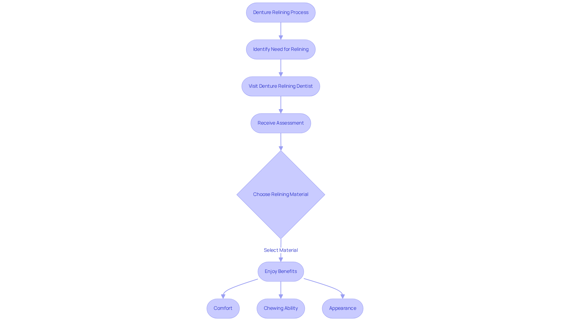 This flowchart illustrates the steps involved in denture relining. Each box represents a stage in the process, with arrows showing how they connect. Start with identifying the need for relining, then follow through to enjoying the benefits of a well-fitted denture.