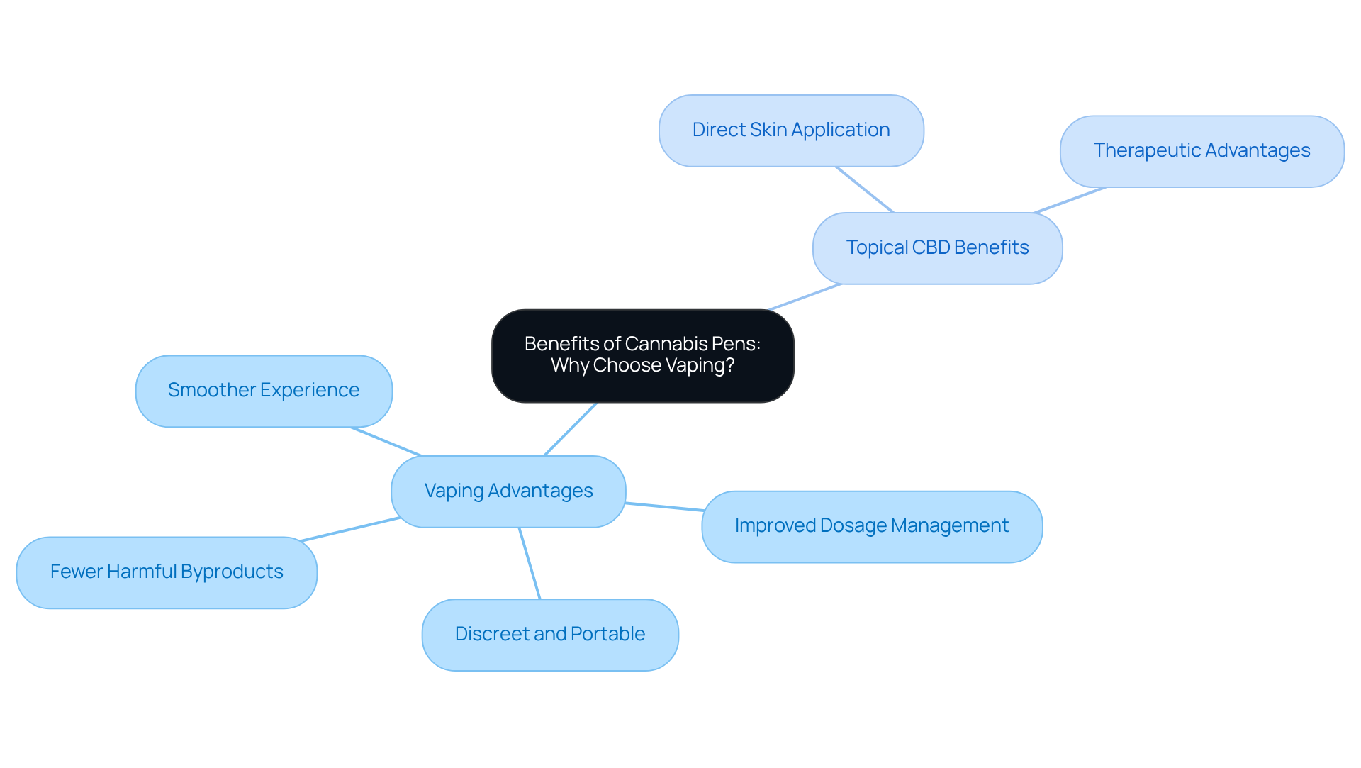 Start at the center with the overall topic, then follow the branches to explore the advantages of both vaping and topical CBD products. Each sub-point details a specific benefit.