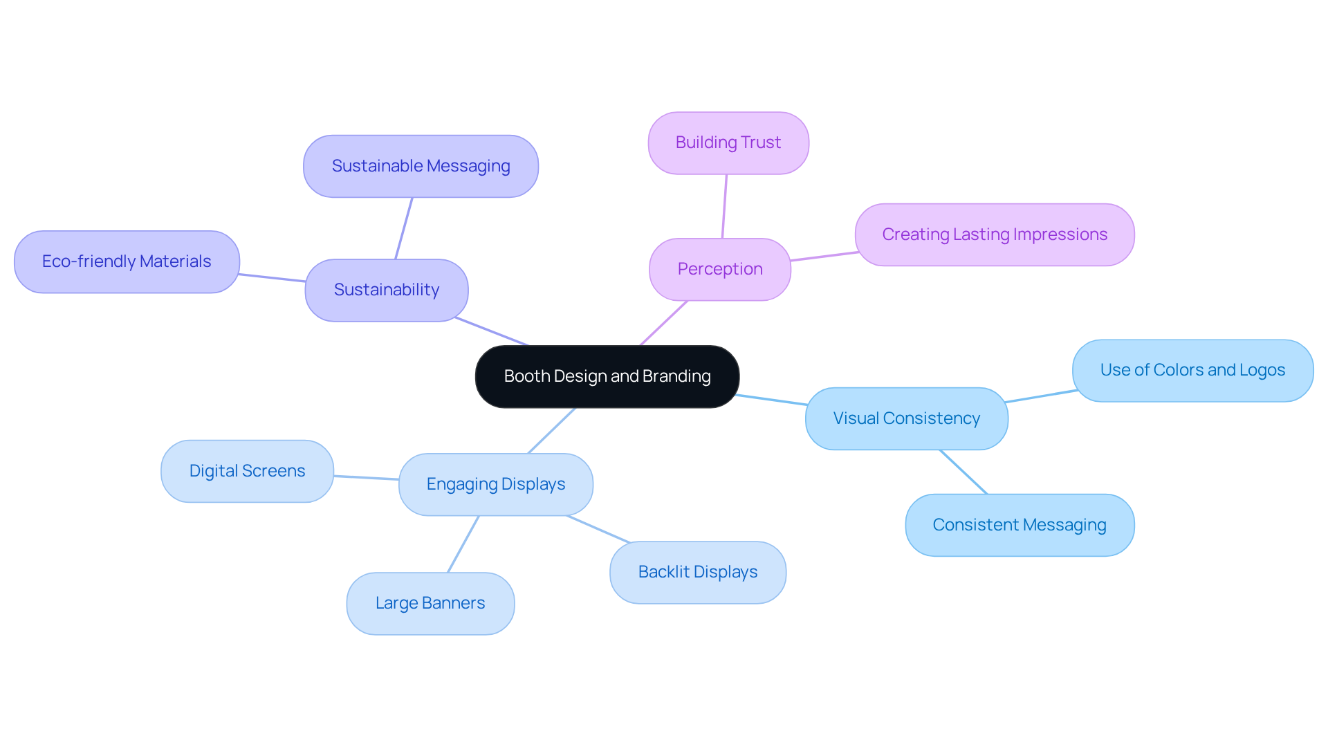 The central node represents the overall theme of booth design, while the branches show different strategies and considerations. Each branch highlights a key area to focus on, helping you understand how to create a cohesive and engaging display. The central node represents the overall theme of booth design, while the branches show different strategies and considerations. Each branch highlights a key area to focus on, helping you understand how to create a cohesive and engaging display.