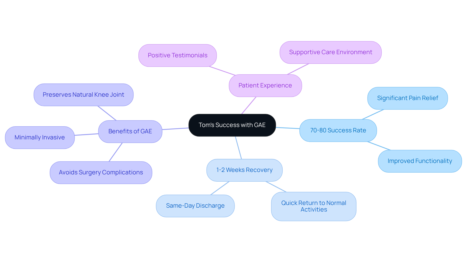 The mindmap starts with Tom's experience at the center, then shows how GAE can benefit patients like him. Each branch guides you through the important points, making it easy to understand the advantages of choosing this procedure. The mindmap starts with Tom's experience at the center, then shows how GAE can benefit patients like him. Each branch guides you through the important points, making it easy to understand the advantages of choosing this procedure.