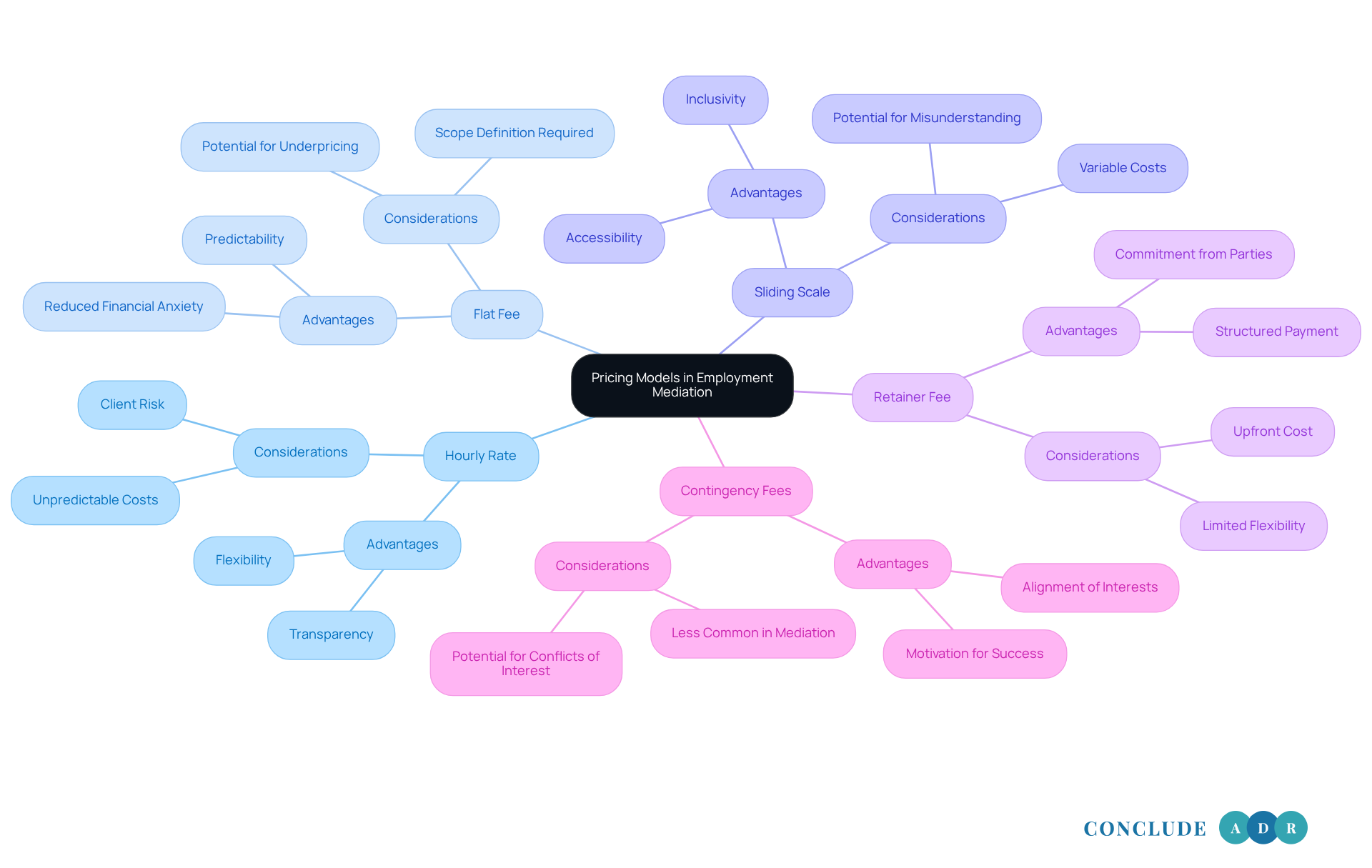 The central node represents the overall topic of pricing models. Each branch shows a different model, and the sub-branches provide details about advantages and considerations. This layout helps you quickly grasp the options available and their implications.