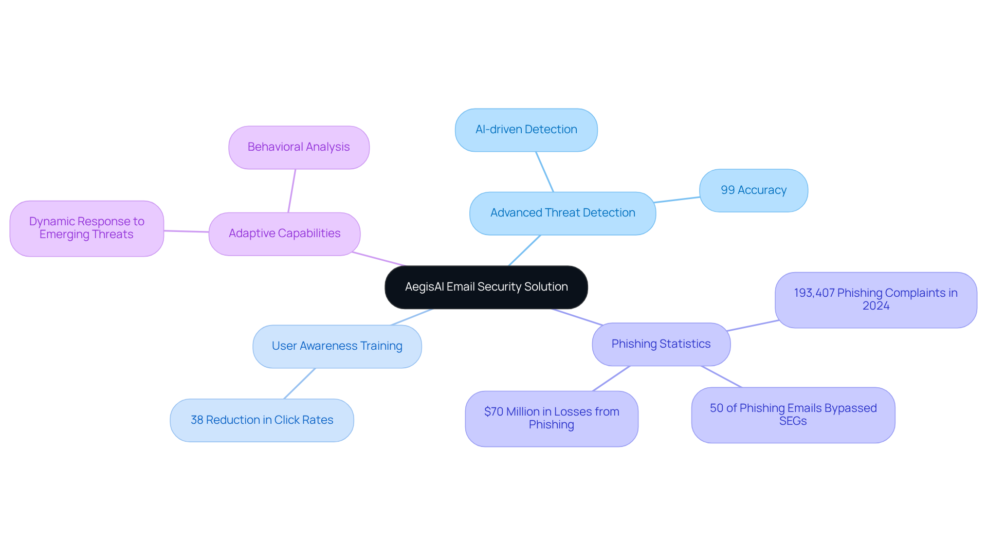 The central node represents AegisAI's email security solution, with branches showing key features and statistics. Each branch highlights important aspects of the solution, making it easy to understand how they contribute to effective email security.