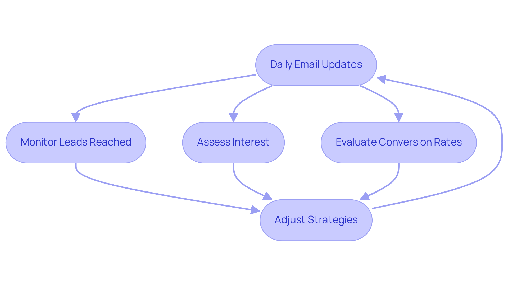 This flowchart shows how daily updates inform your lead generation strategies. Each step leads to the next, creating a cycle of improvement - the goal is to keep refining your approach based on what you learn.