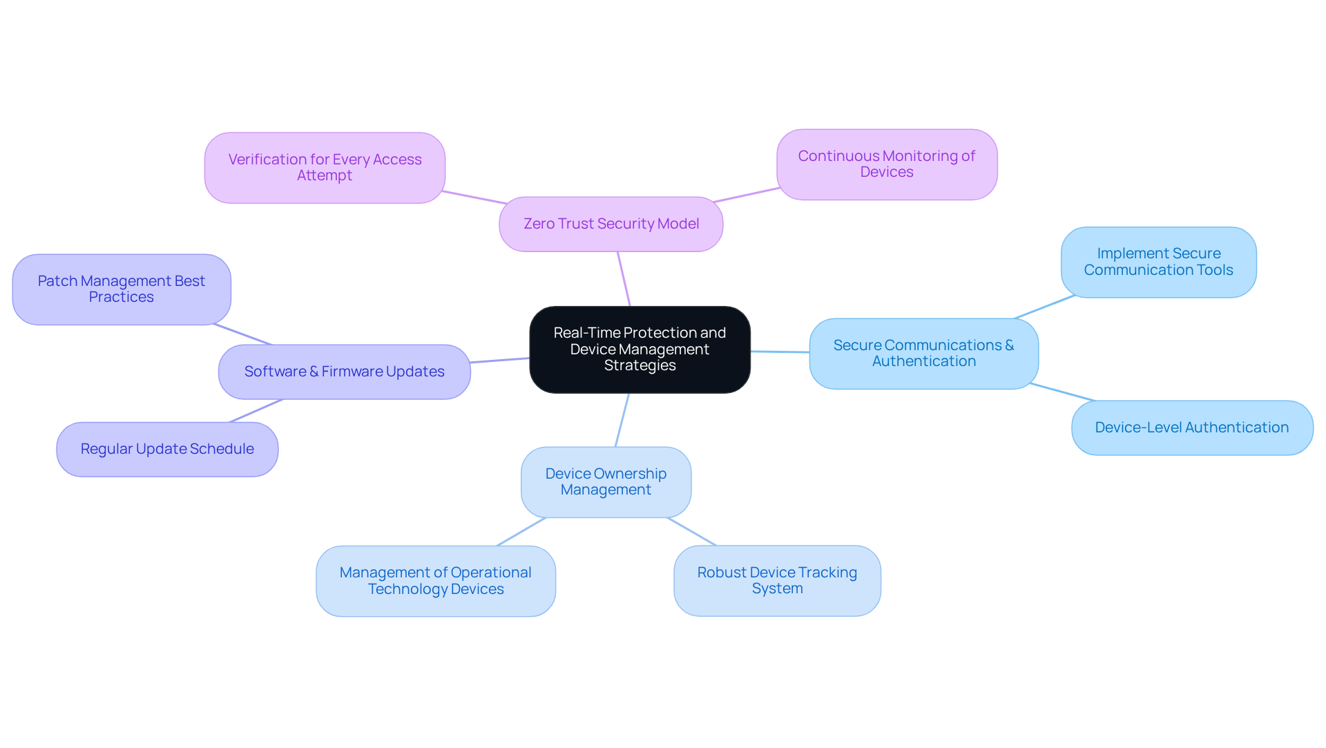 The central idea is your main focus on cybersecurity strategies, with branches representing different key actions you can take. Each branch breaks down what needs to be done in that area. The central idea is your main focus on cybersecurity strategies, with branches representing different key actions you can take. Each branch breaks down what needs to be done in that area.