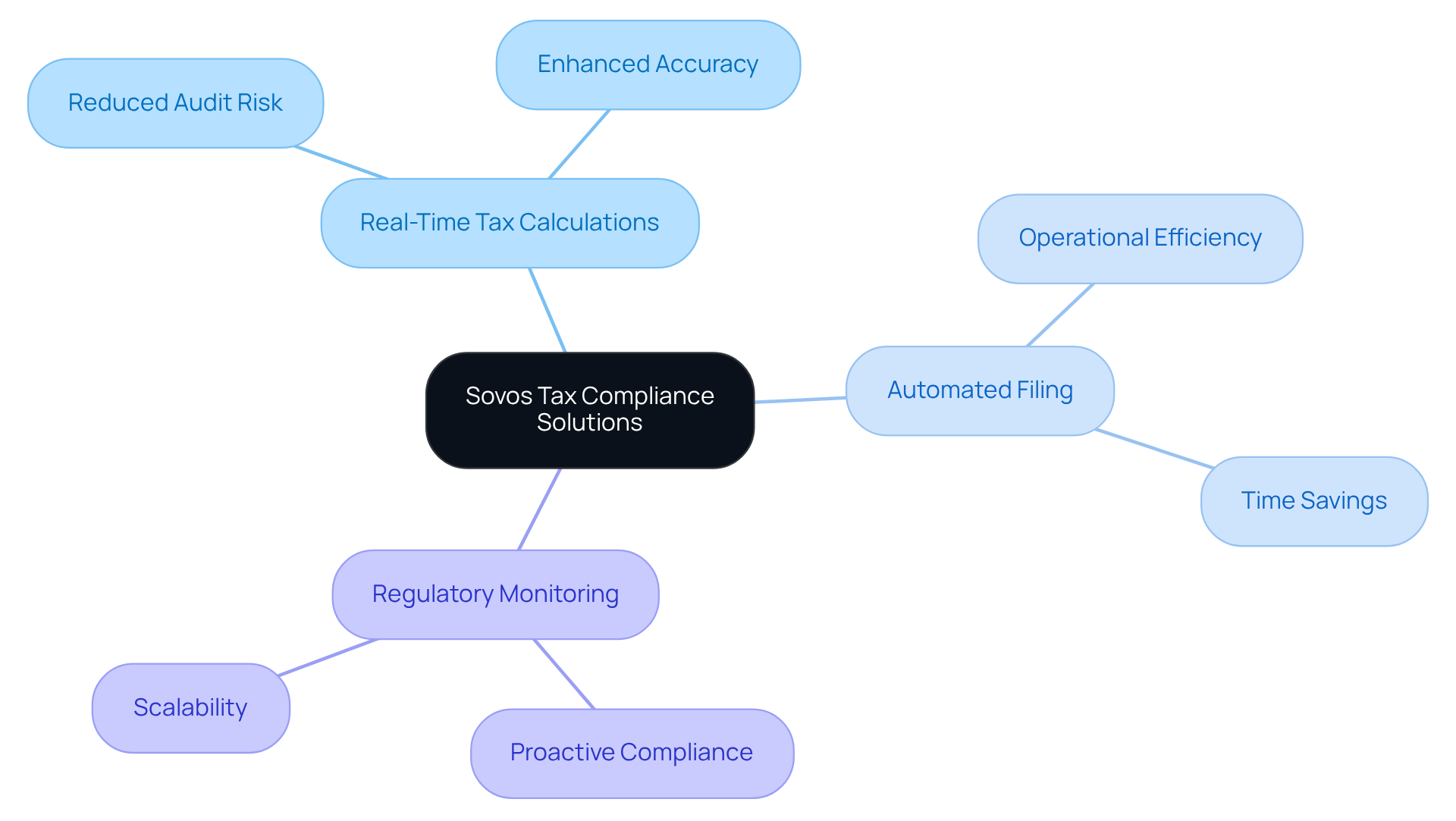 The center represents Sovos's solutions, with branches showing key features and their benefits. Each color-coded branch helps you quickly identify different aspects of the tax compliance process.