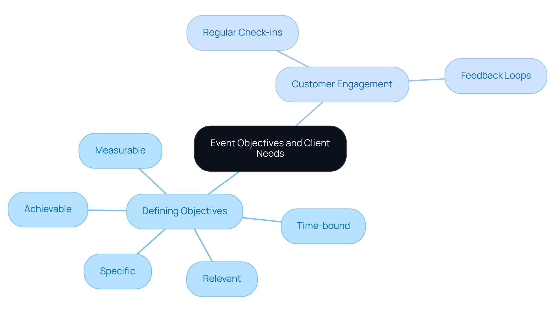 Start at the center with the main focus on event objectives. Follow the branches to see how to define these objectives using the SMART criteria and how to engage customers effectively throughout the planning process.