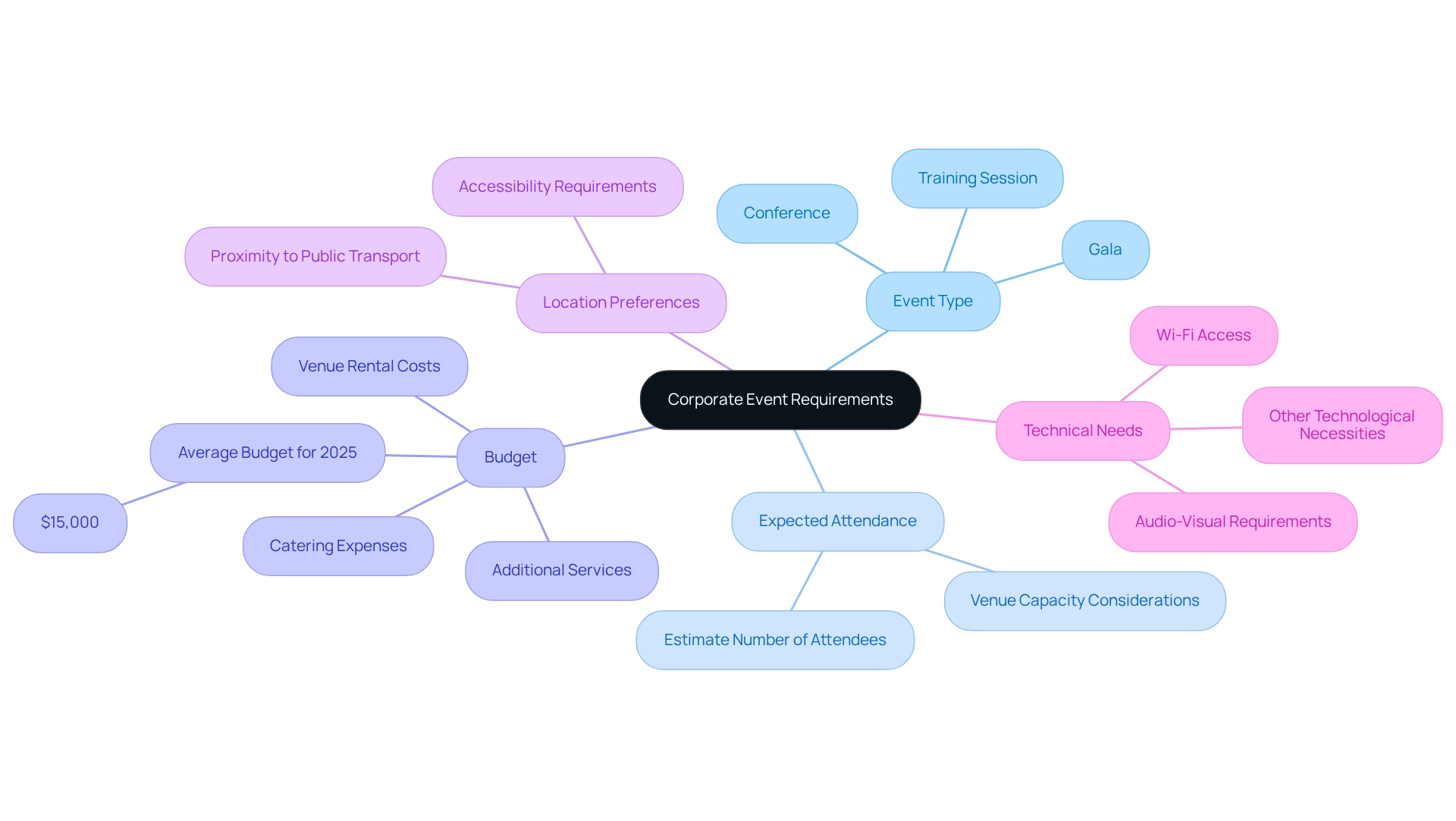The central node represents the main goal of defining corporate event needs. Each branch represents a critical aspect of event planning, and sub-branches provide more detailed information to guide your planning process.