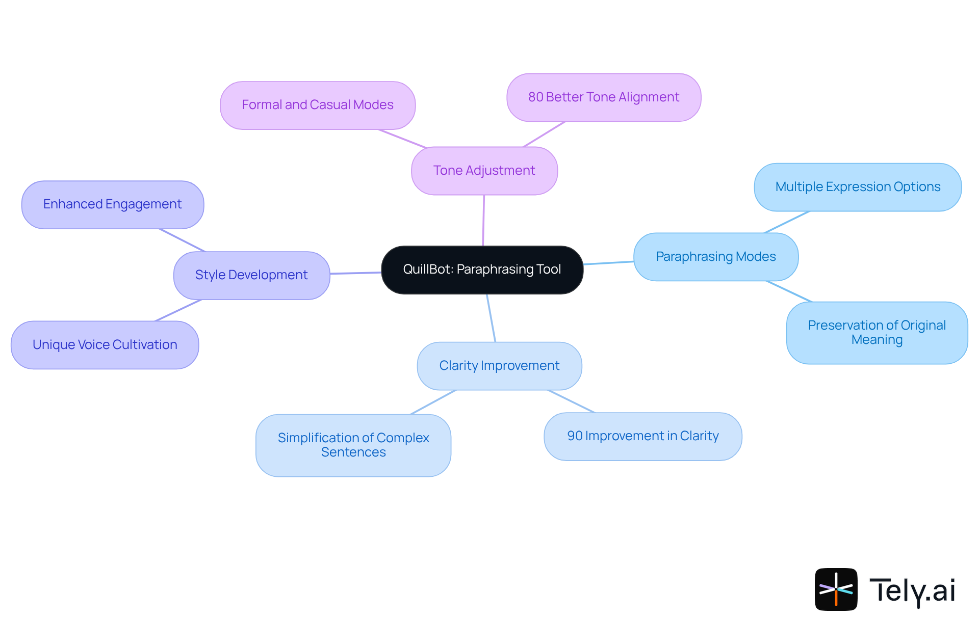 The central node represents QuillBot, while the branches show its key features and benefits. Explore each branch to understand how QuillBot can enhance your writing clarity and style.