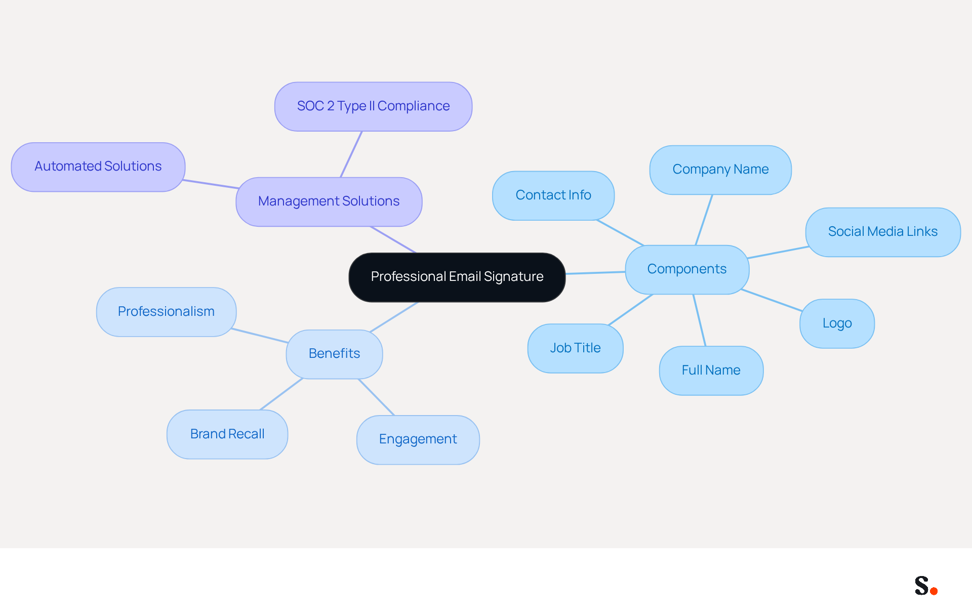 This mindmap starts with the main idea of a professional email signature at the center. Each branch represents a key aspect of the signature, showing how they contribute to brand consistency and professionalism. Follow the branches to explore the components, benefits, and management strategies related to email signatures.