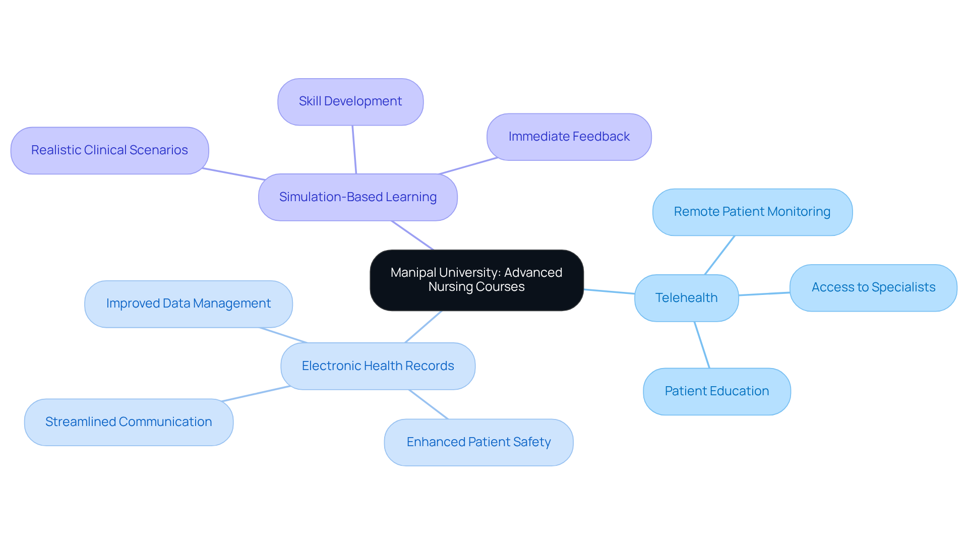 The center represents the main focus on advanced nursing courses, while the branches show how technology is integrated into different critical areas of healthcare education.