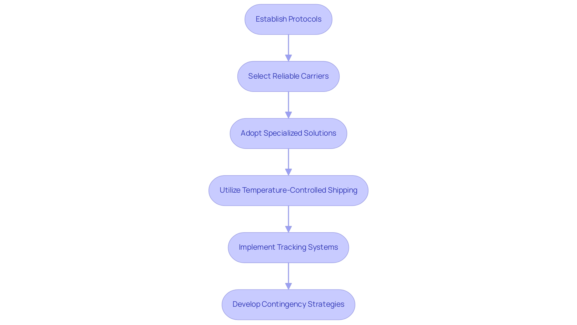 Each box represents a key step in the logistics and transportation process, and arrows indicate the flow and relationship between these steps.