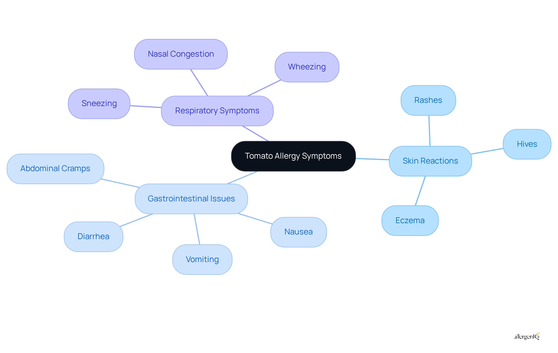 The central node represents the overall topic of tomato allergy symptoms. Each branch shows a category of symptoms, with specific reactions listed underneath. This helps you see how different symptoms relate to each other and the main topic.