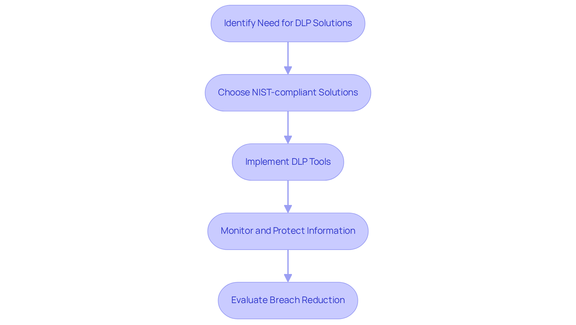 Follow the arrows to see how healthcare organizations can enhance their cybersecurity. Each box represents a key step in the process, leading to better protection of patient information and a decrease in data breaches. Follow the arrows to see how healthcare organizations can enhance their cybersecurity. Each box represents a key step in the process, leading to better protection of patient information and a decrease in data breaches.