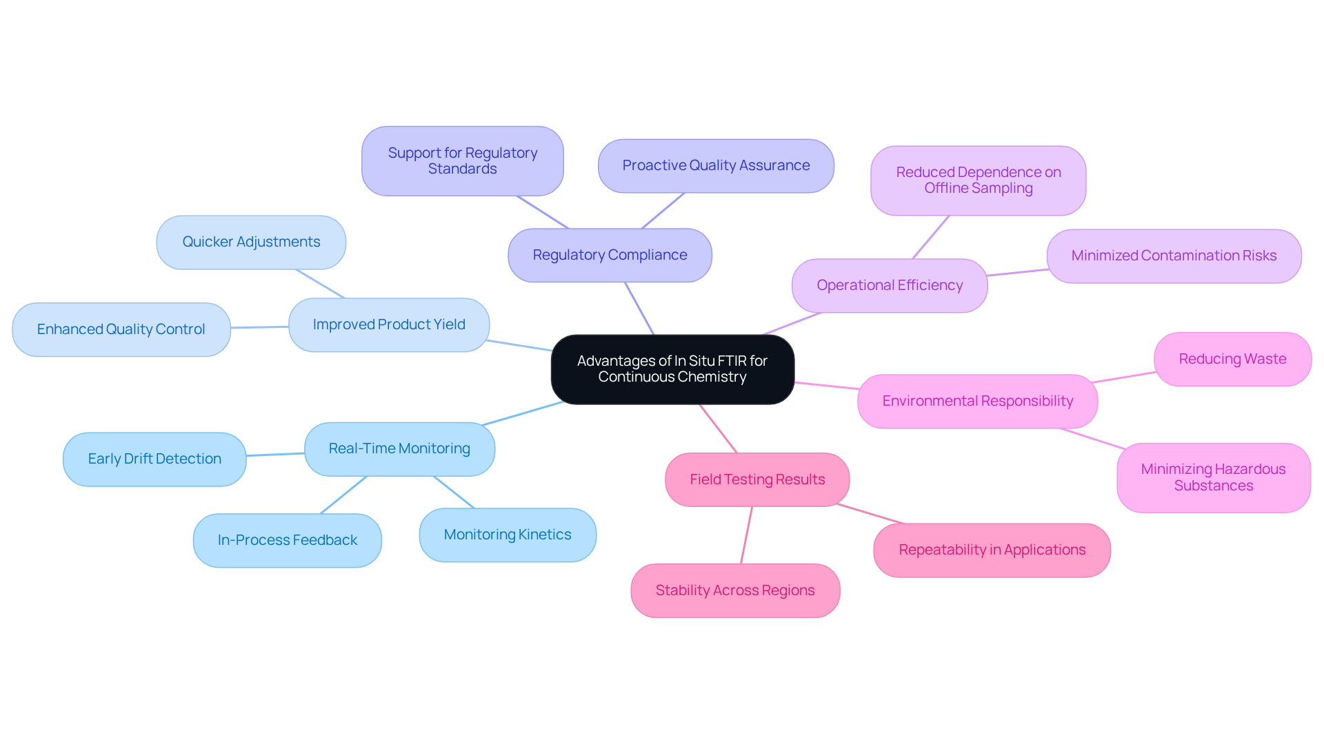 This mindmap starts with the main idea at the center and branches out to show the various advantages of In Situ FTIR technology. Each branch represents a key benefit, and the sub-branches provide more details about how these benefits manifest in real-world applications. This mindmap starts with the main idea at the center and branches out to show the various advantages of In Situ FTIR technology. Each branch represents a key benefit, and the sub-branches provide more details about how these benefits manifest in real-world applications.