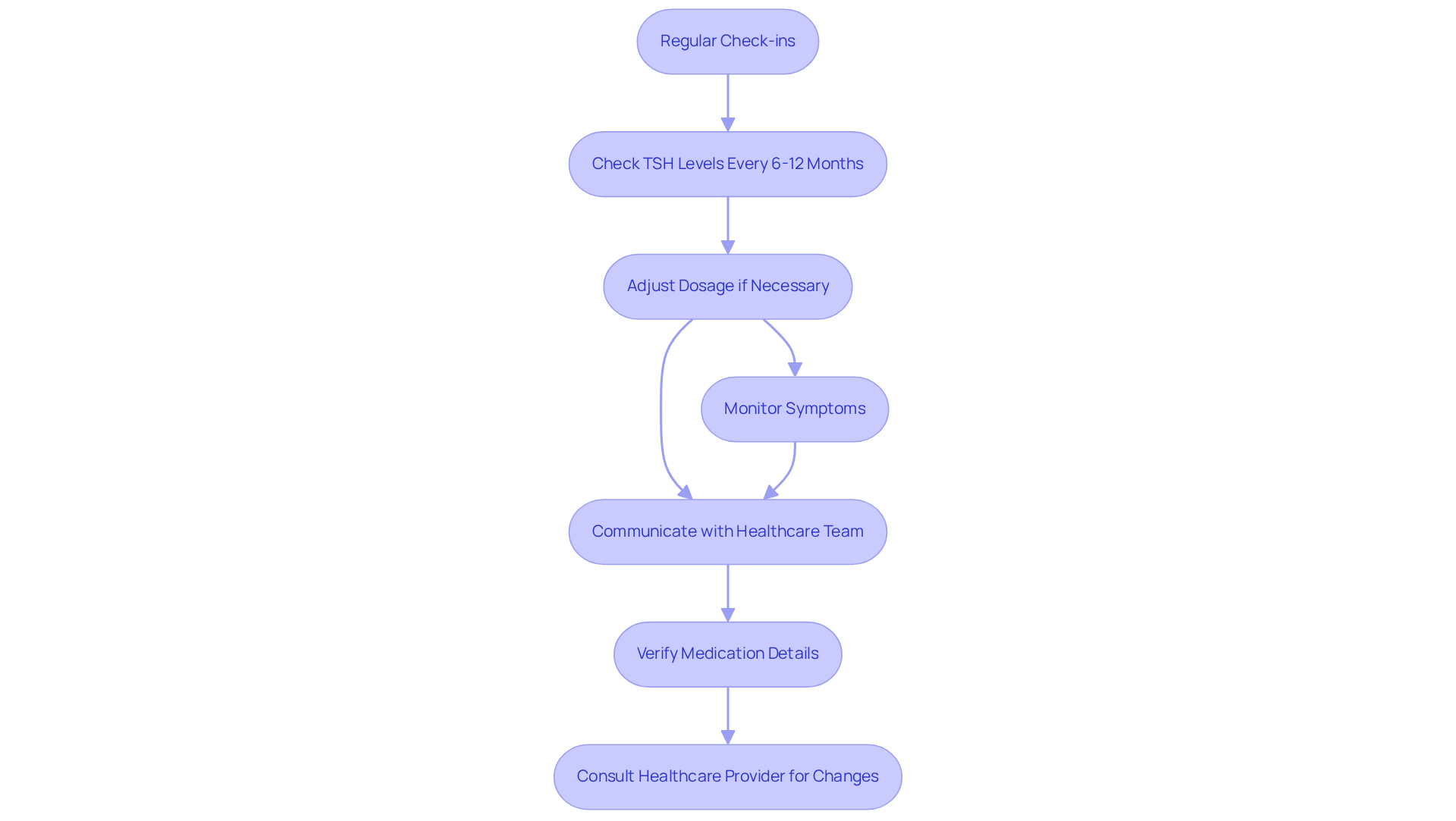 This flowchart shows the steps you should take to manage your thyroid health. Start with regular check-ins, then follow the arrows to see how to monitor your hormone levels and communicate with your healthcare team. Each step is important for ensuring your treatment is effective. This flowchart shows the steps you should take to manage your thyroid health. Start with regular check-ins, then follow the arrows to see how to monitor your hormone levels and communicate with your healthcare team. Each step is important for ensuring your treatment is effective.