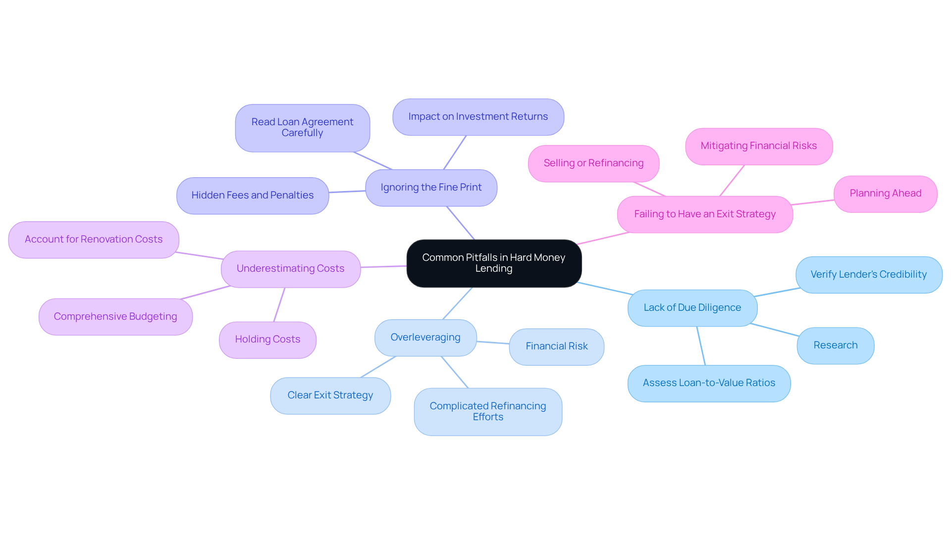 This mindmap helps you visualize the key pitfalls in hard money lending. Start at the center with the main topic, then follow the branches to see each specific pitfall and the important details that come with it. Each color represents a different category, making it easy to differentiate between them.