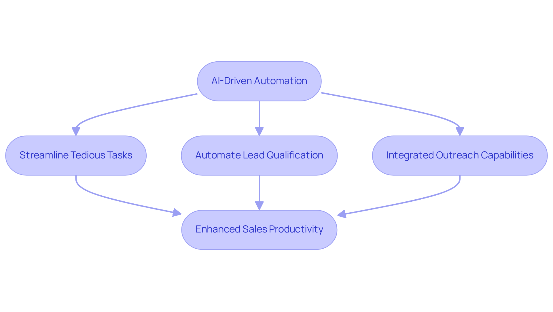 Follow the arrows to see how Redcar's automation transforms the sales process - from streamlining tasks to boosting productivity.