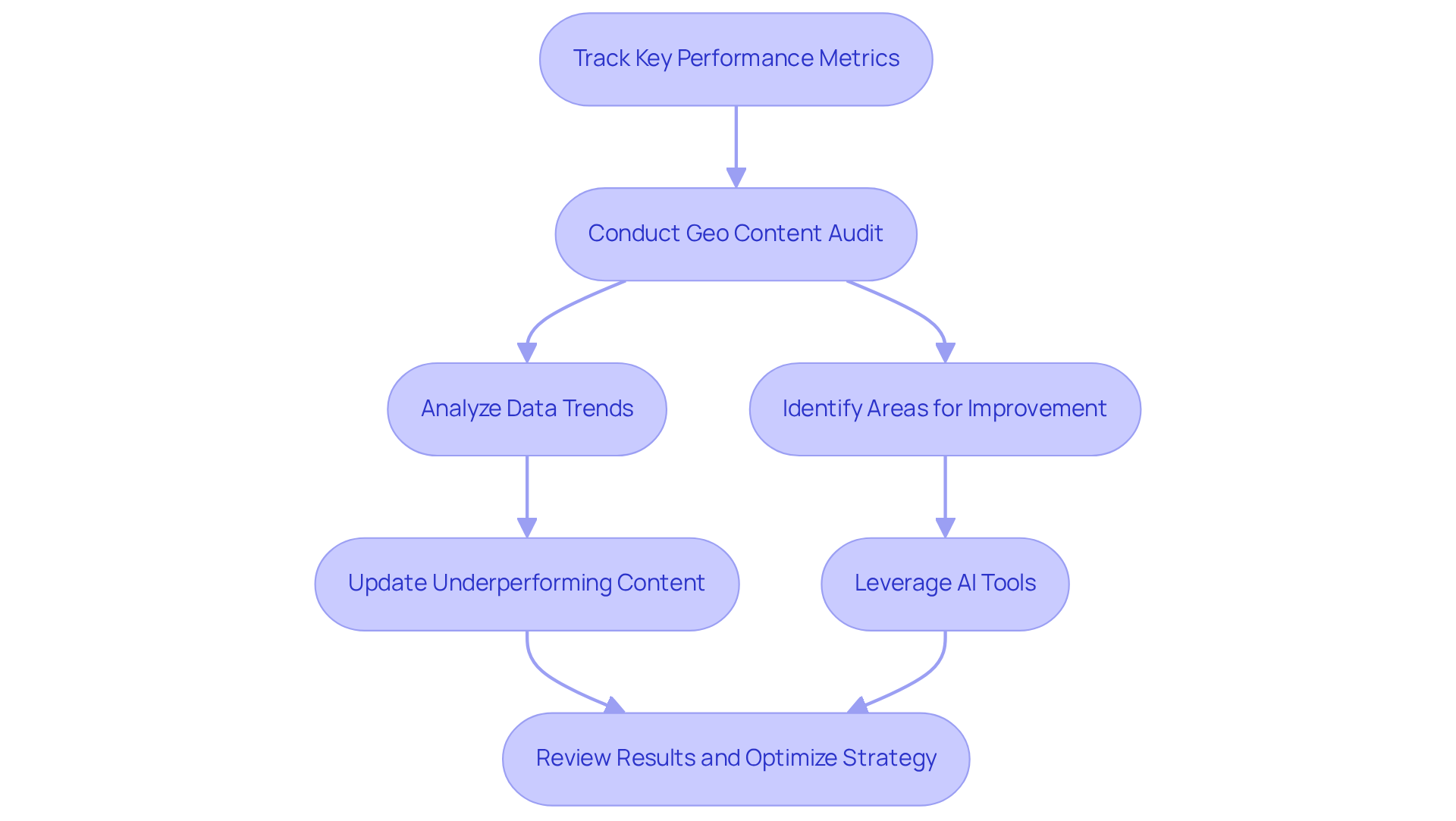 Follow the flow of steps from tracking metrics to optimizing strategies. Each box represents a key action in the process, with arrows showing the direction of progression.