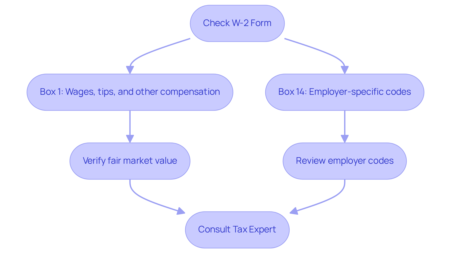 Follow the flow from checking your W-2 to see where RSUs are reported — each step helps ensure you understand your taxable earnings correctly. Follow the flow from checking your W-2 to see where RSUs are reported — each step helps ensure you understand your taxable earnings correctly.