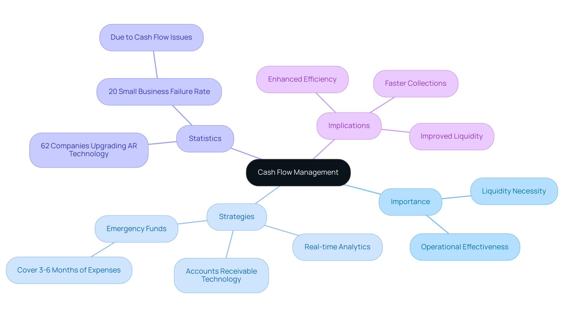 The central node represents cash flow management, with branches showing its importance, strategies, relevant statistics, and implications for businesses.