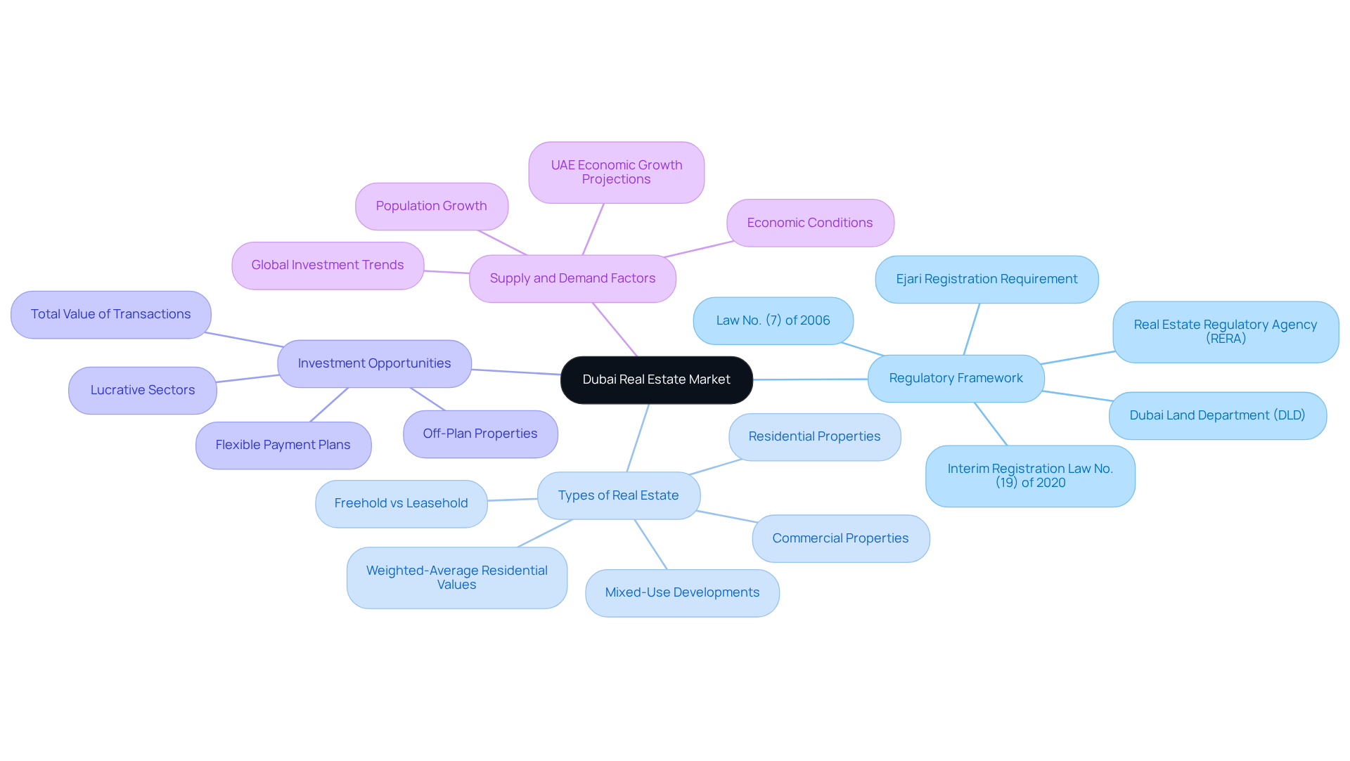 The central node represents the overall market, while the branches show different key concepts. Each sub-branch provides more detail, helping you understand how these concepts connect and influence each other.