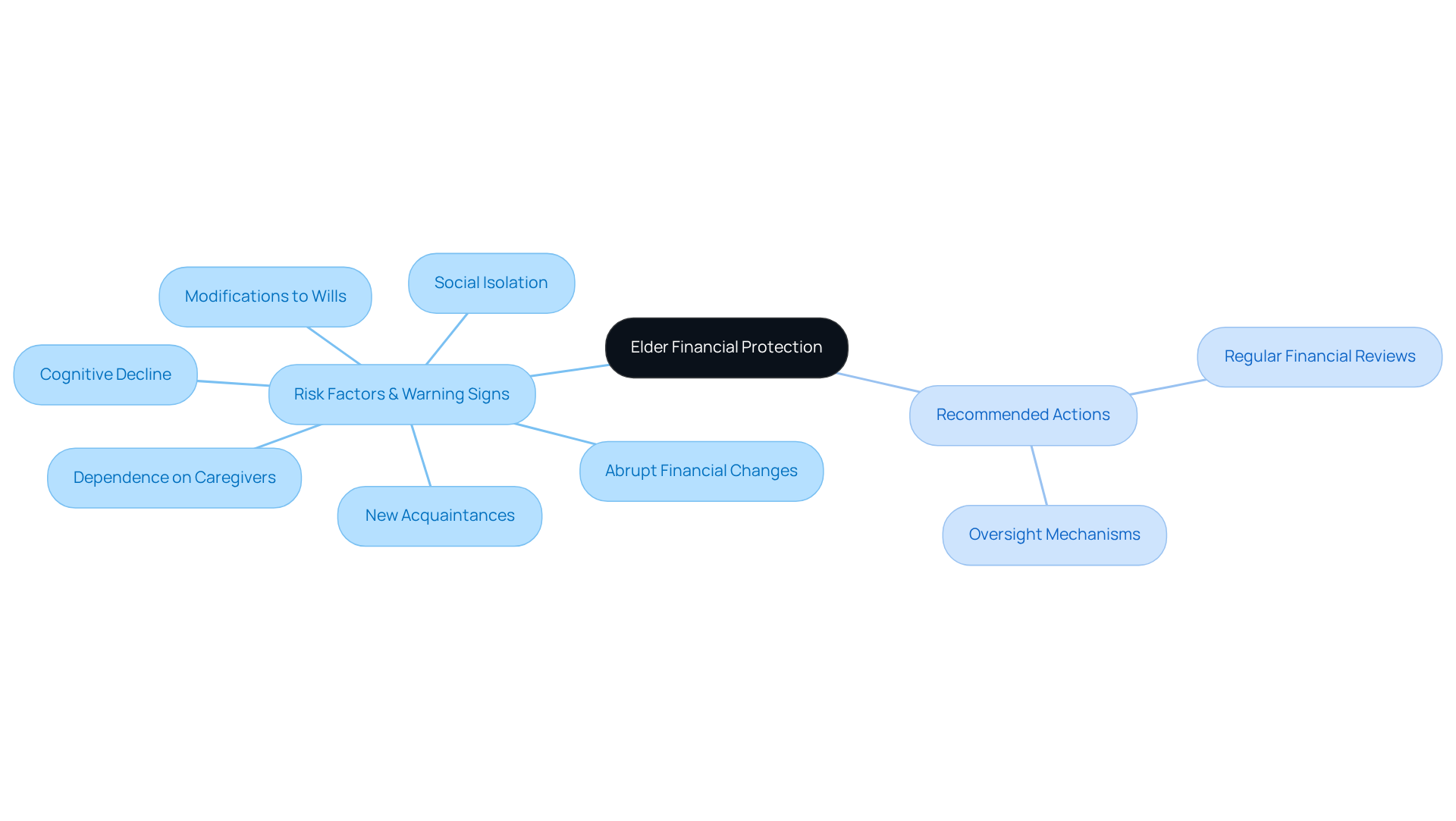 The center shows the main topic. The branches illustrate key risk factors and warning signs, while the other set of branches highlights actions that can help protect seniors from financial abuse. The center shows the main topic. The branches illustrate key risk factors and warning signs, while the other set of branches highlights actions that can help protect seniors from financial abuse.