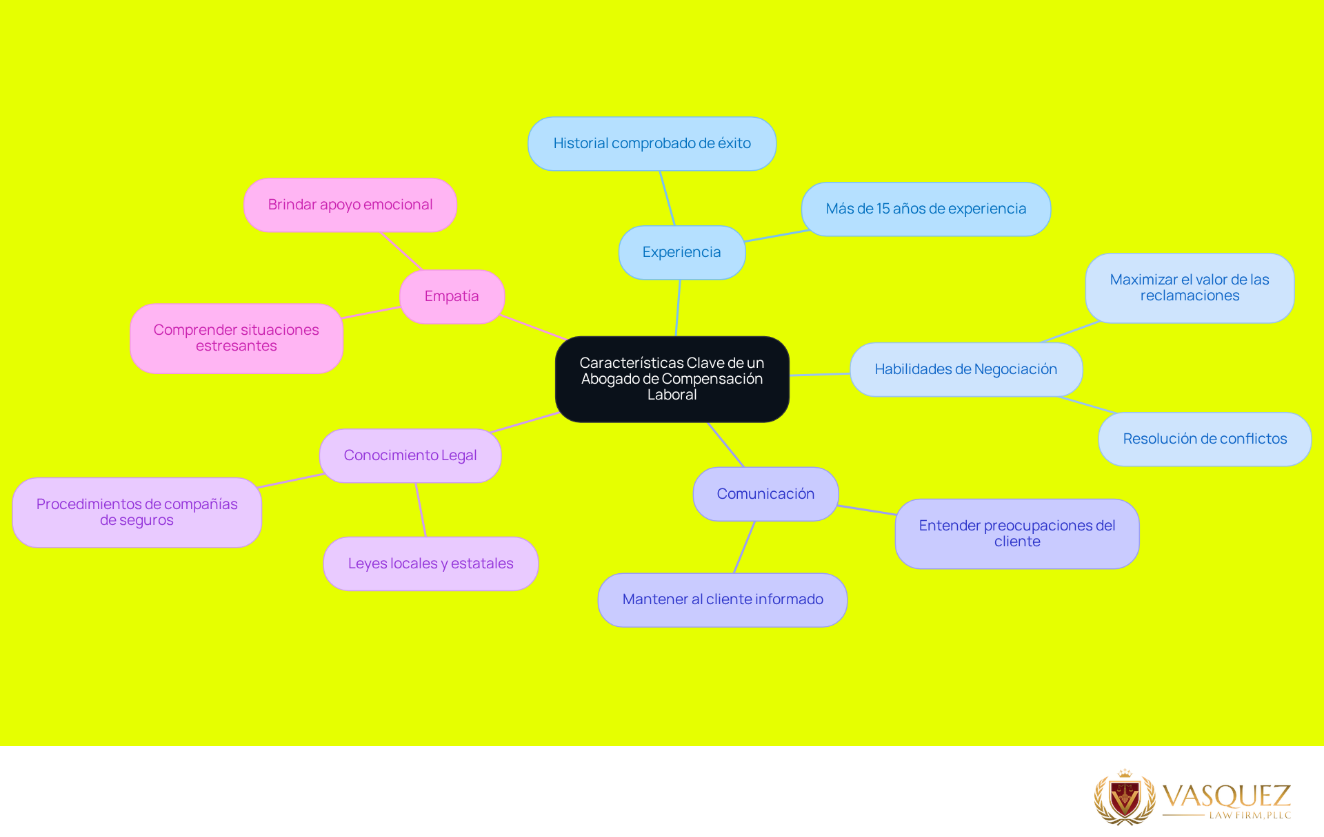 El nodo central representa las características generales, mientras que las ramas muestran las cualidades específicas que un abogado debe tener. Cada sub-rama proporciona más detalles sobre cómo estas cualidades benefician a los clientes.