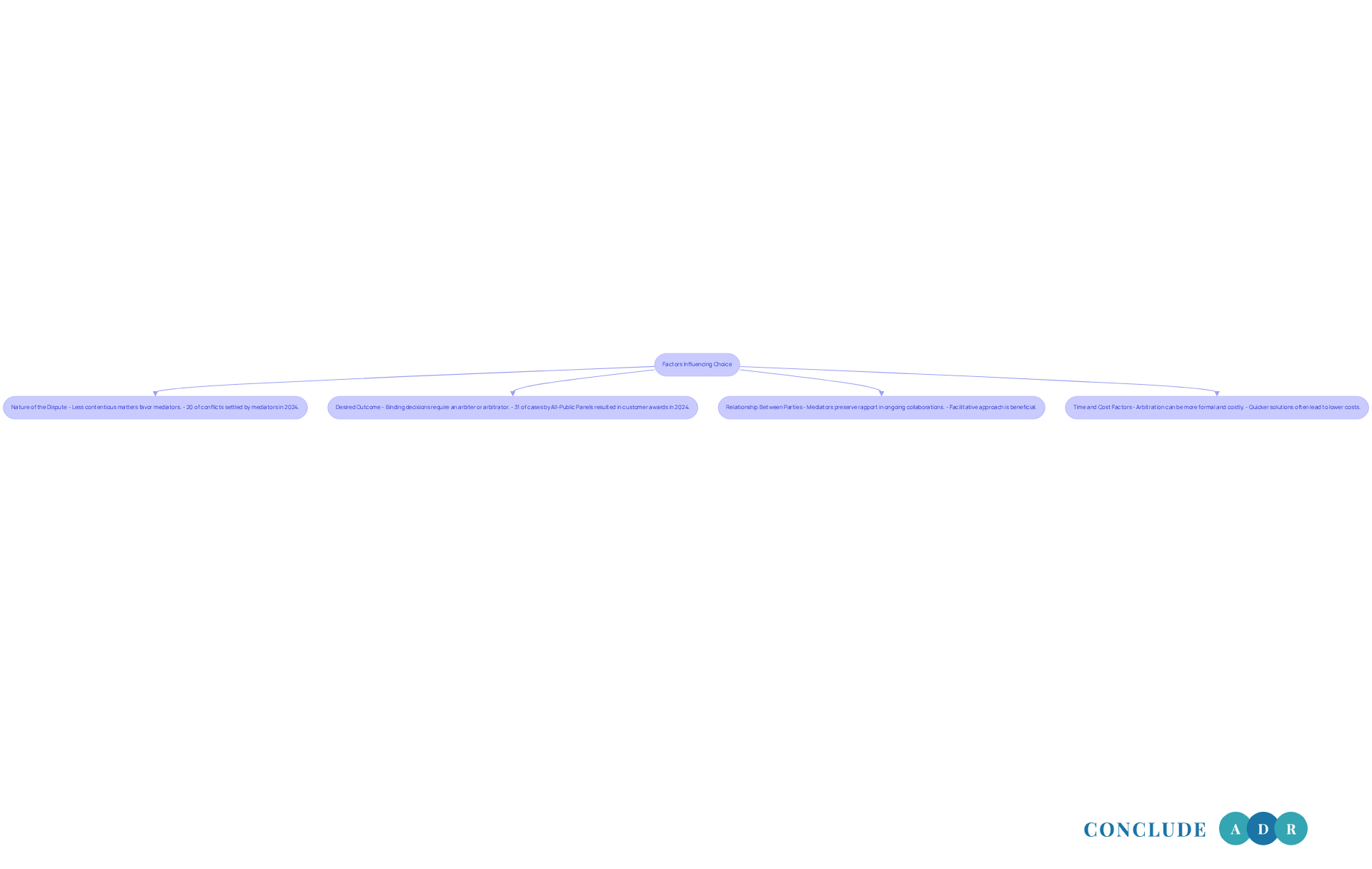 This flowchart guides you through the key factors to consider when choosing between an arbiter and an arbitrator. Each box represents a factor that can influence your decision, helping you visualize the process of making the best choice for your situation.