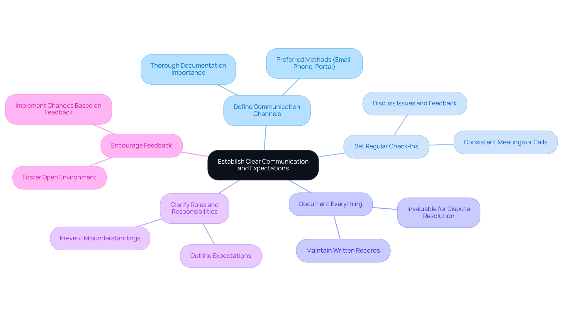 This mindmap starts with the main idea at the center and branches out into key strategies for improving communication with your manager. Each branch represents a different strategy, and you can follow the lines to see how they connect to the overall goal of enhancing communication and expectations.