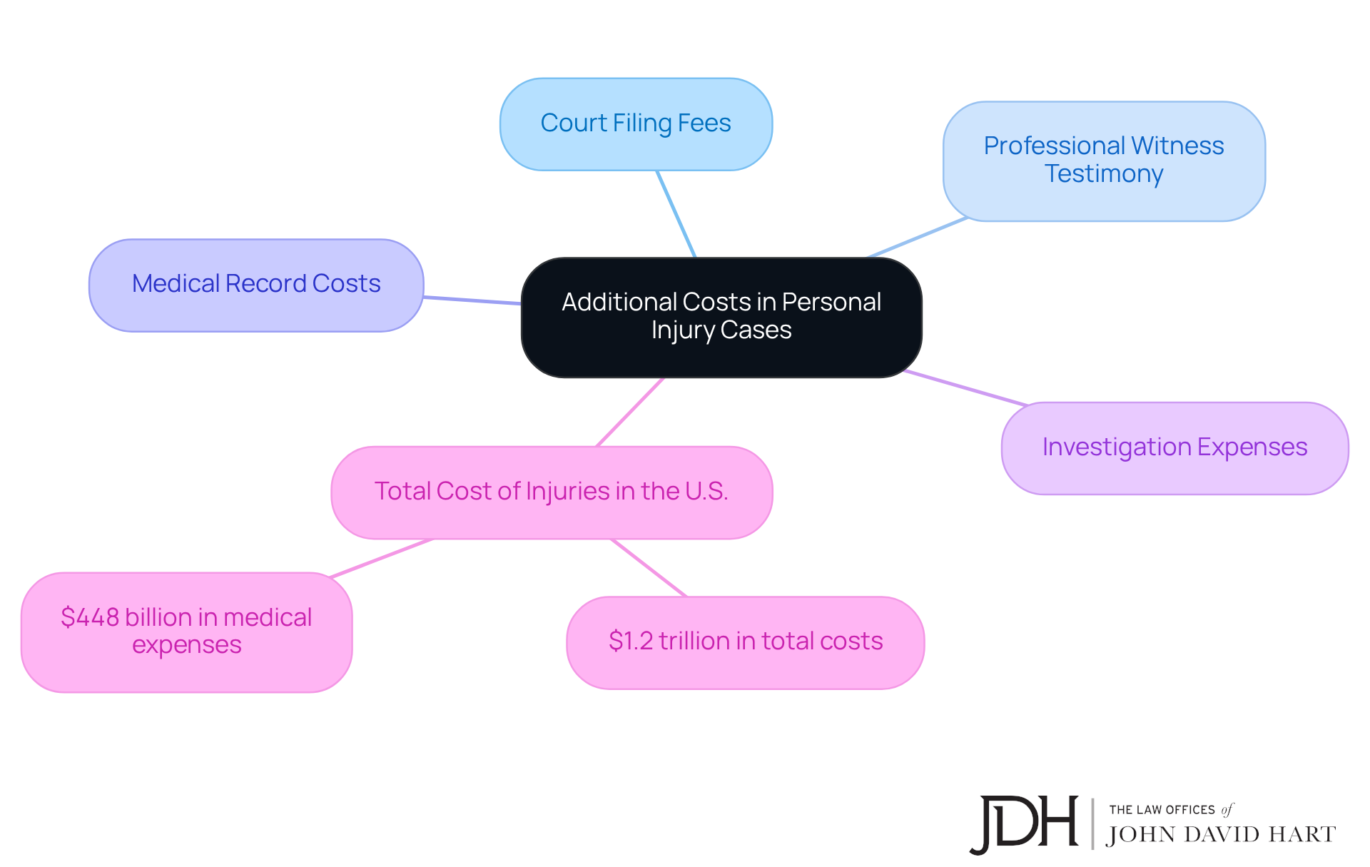 The central node shows the main topic. Each branch represents a type of additional cost you might encounter, providing clarity on what to expect during your legal journey. The extra statistic helps emphasize the larger financial implications of personal injury cases.