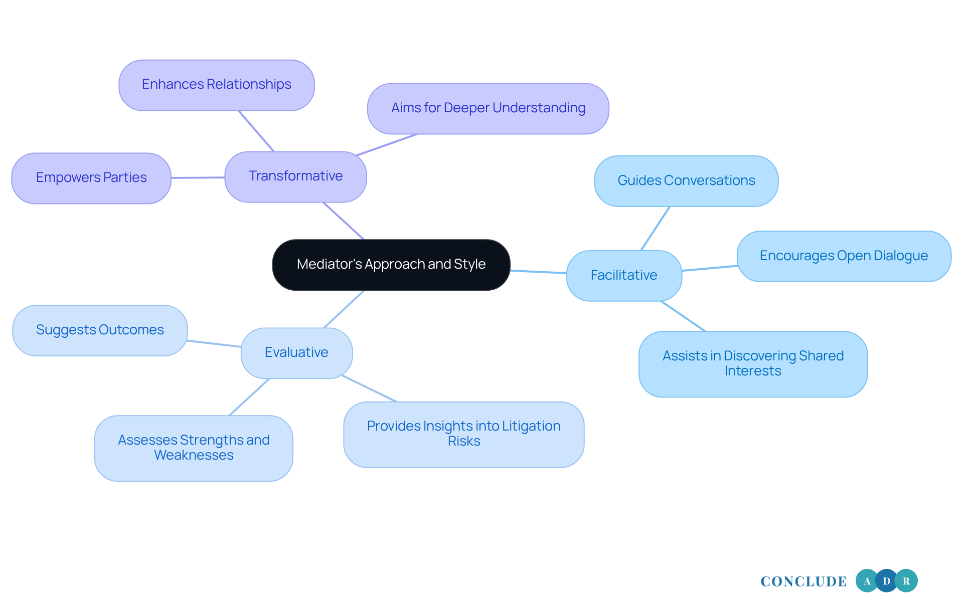 The central node represents the overall approach to mediation, while the branches show different styles. Each style has its unique characteristics, helping you understand which might suit your needs best.