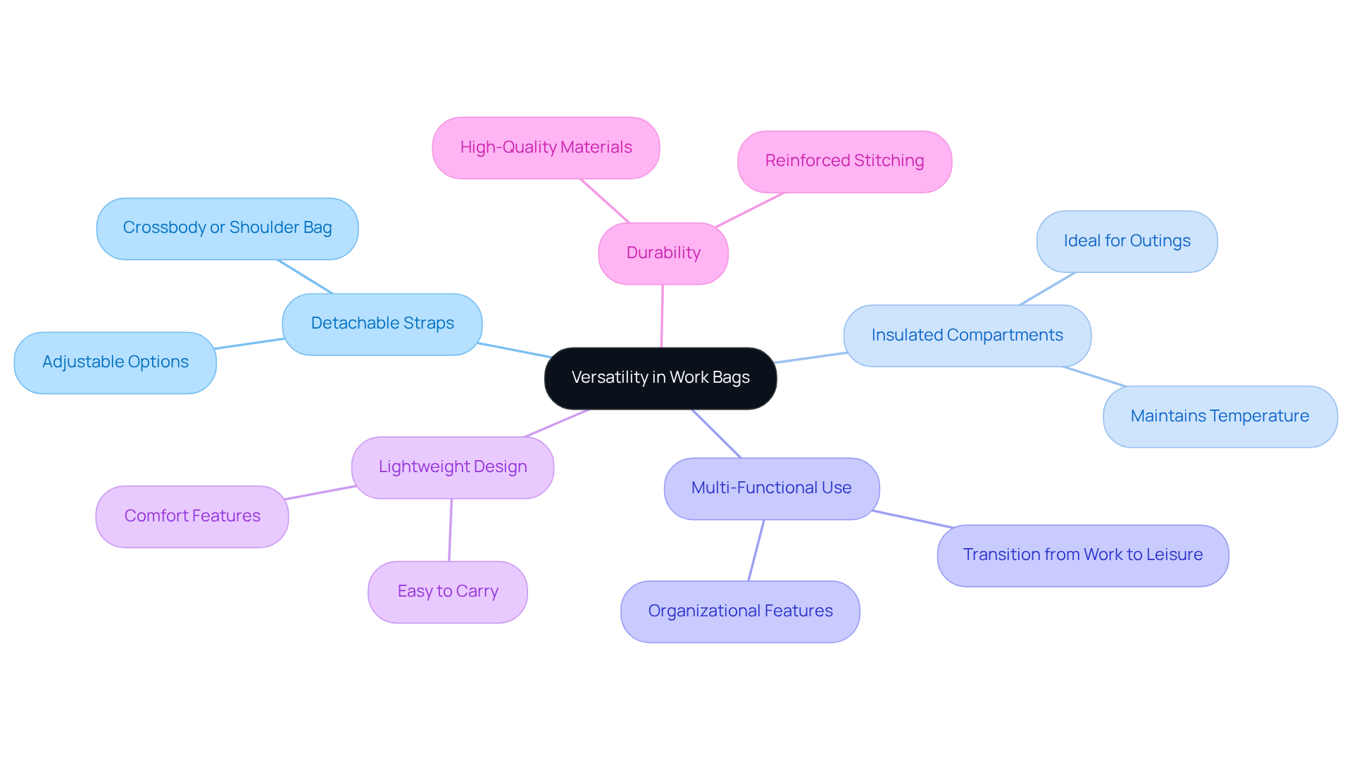 Start at the center with the main idea of versatility, then follow the branches to see specific features and how they help make life easier for busy parents.