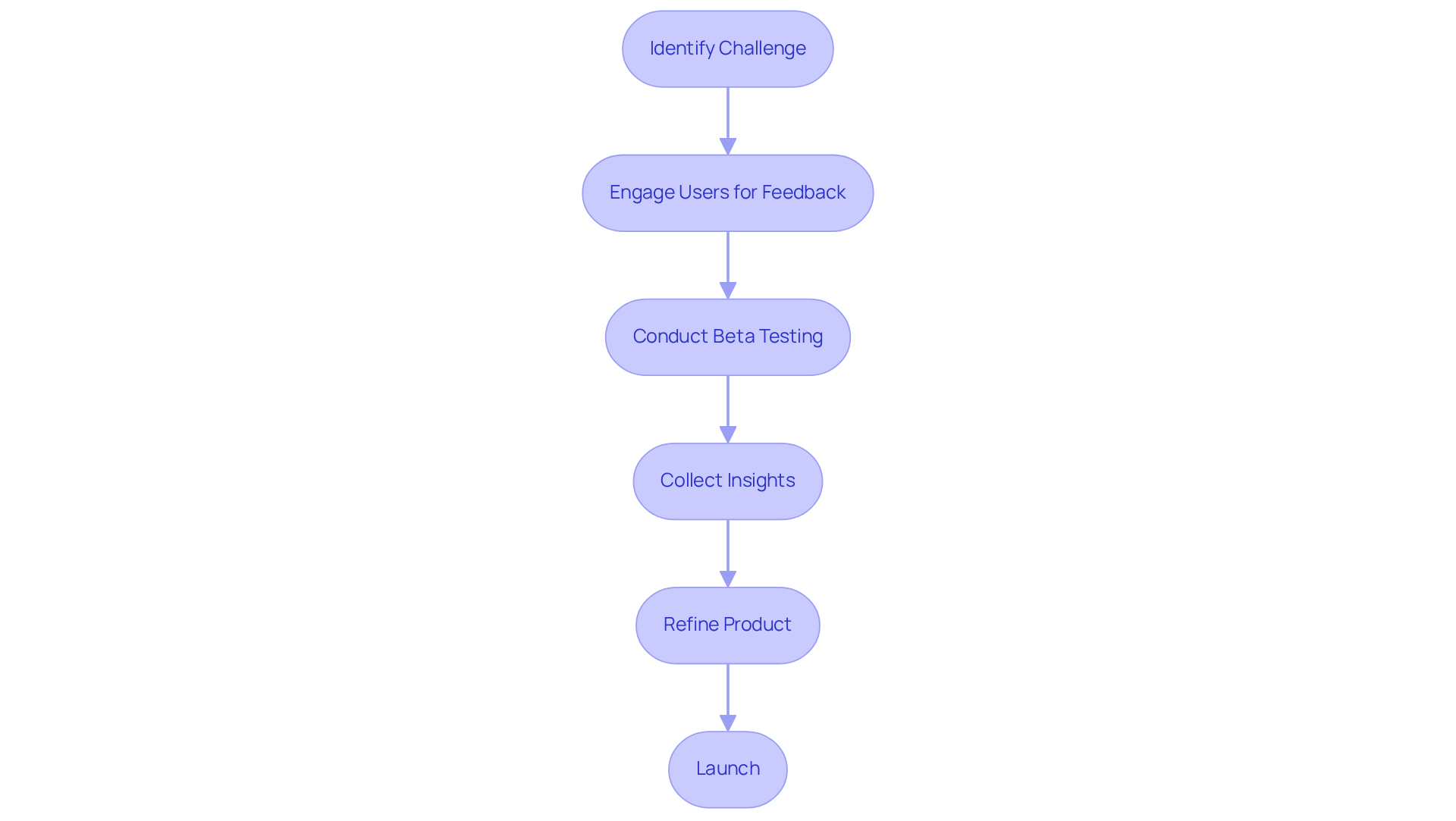 Each box shows a step in the iterative design process. Follow the arrows to see how feedback leads to product refinement and ultimately a successful launch.