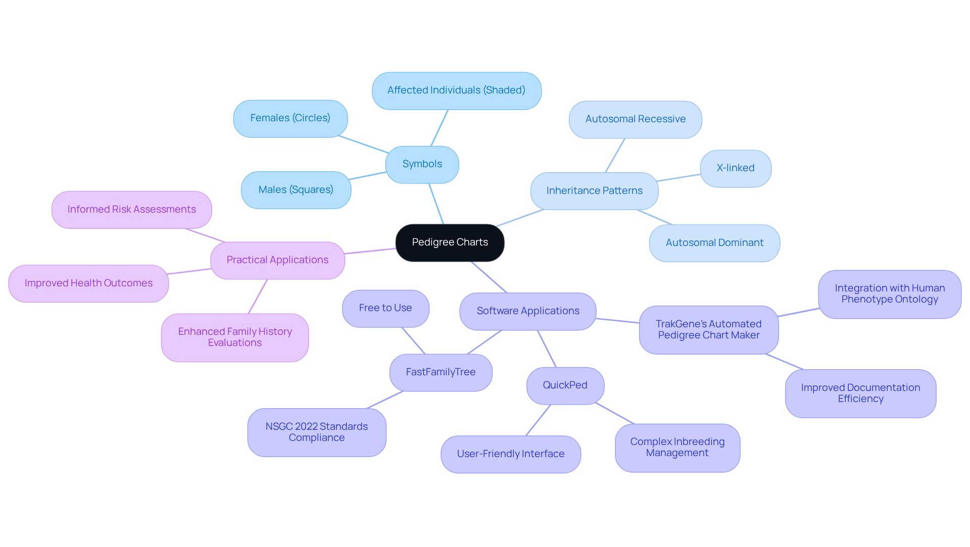 Master Pedigree Chart Medical Software to Capture Family Histories ...