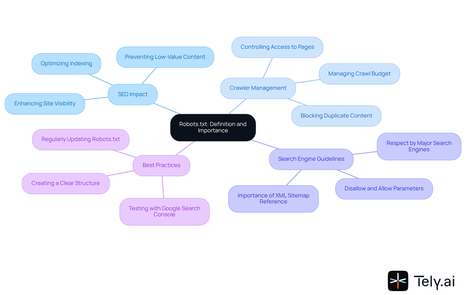 The central node represents the main topic, while the branches show different aspects of robots.txt. Each sub-branch provides specific details, helping you see how everything connects and why it's important for SEO. The central node represents the main topic, while the branches show different aspects of robots.txt. Each sub-branch provides specific details, helping you see how everything connects and why it's important for SEO.
