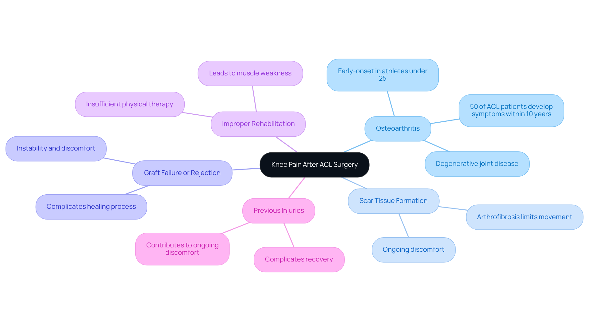 The central node represents the main issue of knee pain, while the branches show the different causes. Each cause is connected to its description, helping you understand how they relate to the overall problem.