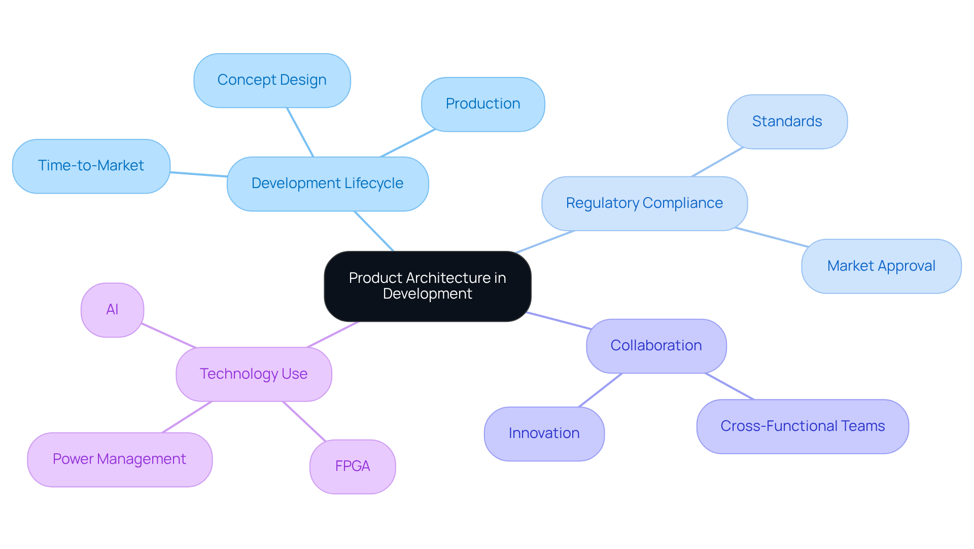 Start at the center with the main idea of product architecture, then explore the branches to see how it connects to various aspects of product development, including lifecycle stages, compliance needs, teamwork, and technology.