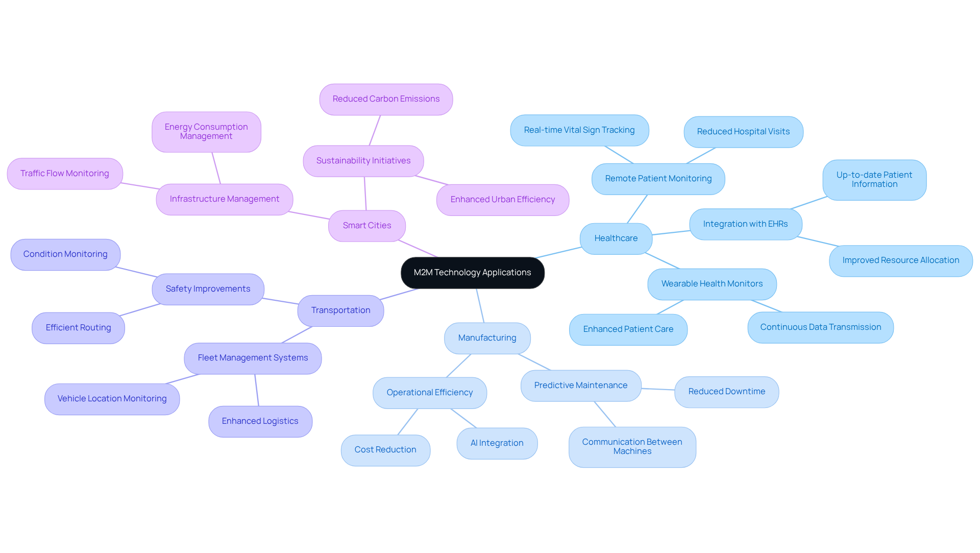 The central node represents M2M technology, while the branches show how it applies to different industries. Each sub-branch highlights specific applications and their benefits, making it easy to understand the impact of M2M in various sectors.