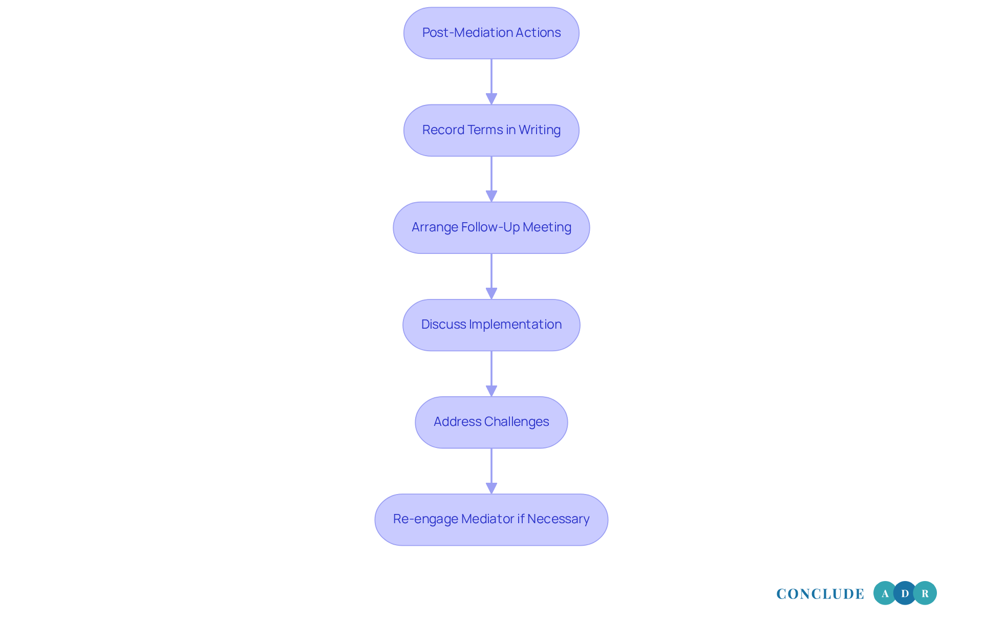 This flowchart outlines the steps to take after mediation. Start at the top and follow the arrows to see how each action connects to the next, ensuring a successful implementation of the agreement.
