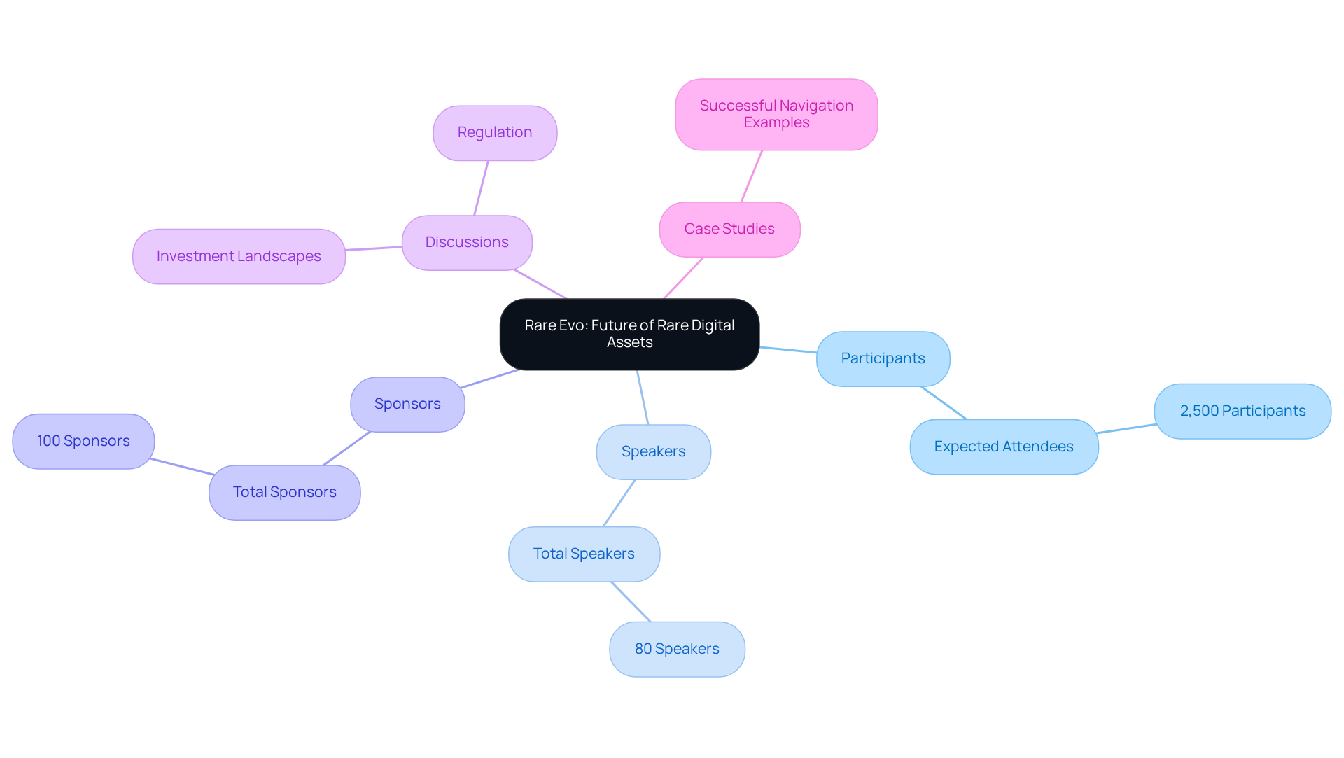 This mindmap illustrates the key components of the Rare Evo event. Start at the center with the event name, then follow the branches to see details about participants, speakers, sponsors, and the discussions that will take place. Each branch represents an important aspect of the event, helping you understand how everything connects.