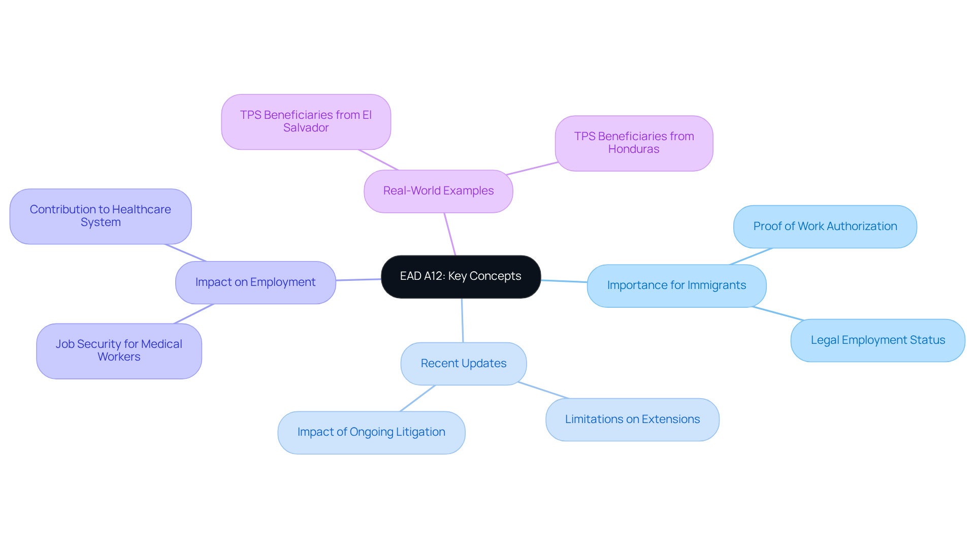 Start at the center with EAD A12, then explore the branches to learn about its importance, recent changes, and how it affects healthcare workers. Each branch represents a key concept that contributes to the overall understanding of the EAD A12.