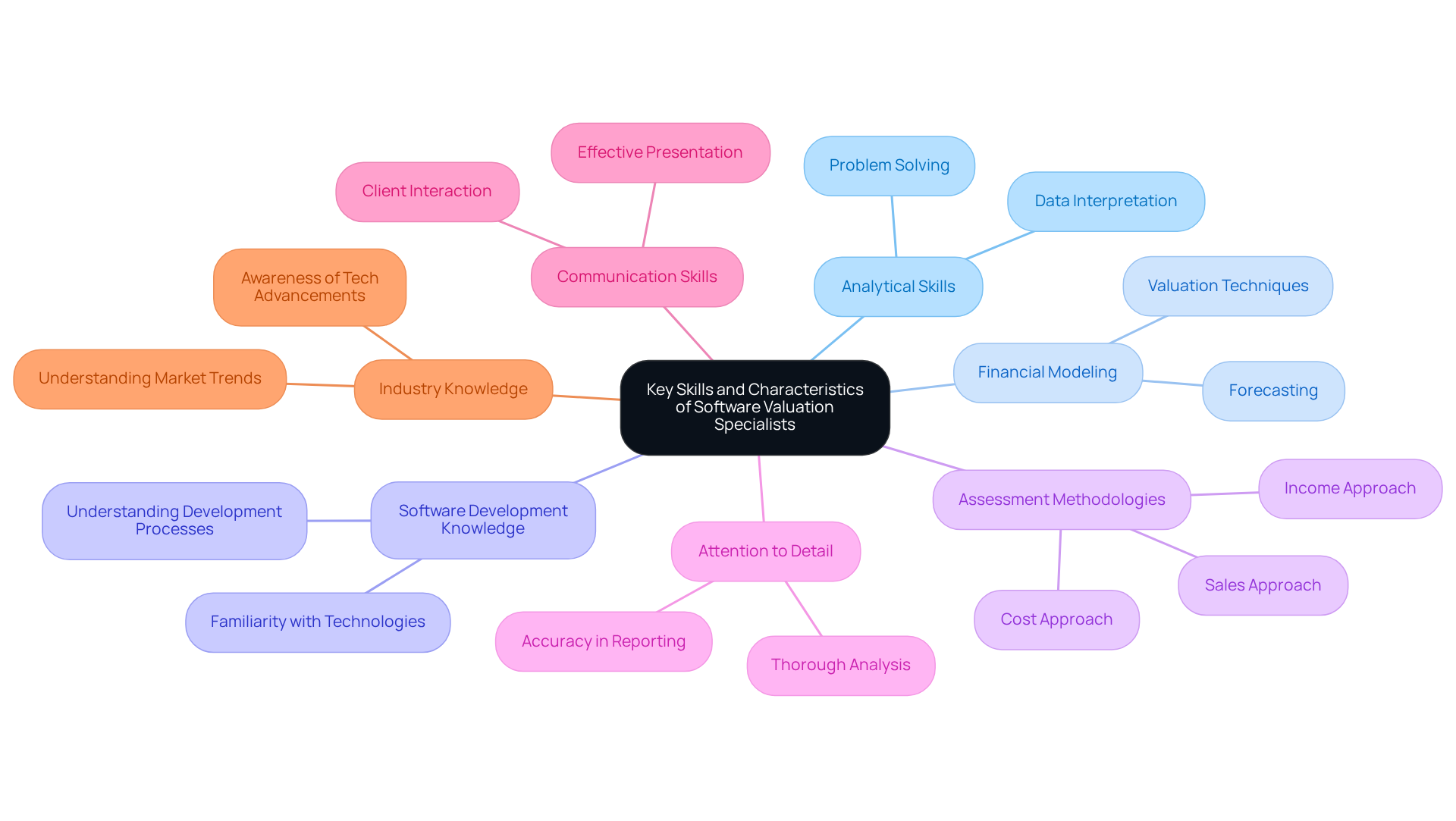The central node represents the overall role, while the branches show the essential skills and characteristics needed. Each branch highlights a specific area of expertise, helping you understand what makes a successful software valuation specialist.