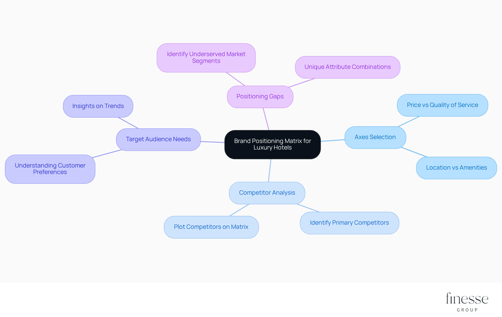The central node represents the overall framework. The branches illustrate the main components that influence brand positioning. Each sub-branch provides further detail, helping to visualize how different aspects interact within the luxury hotel sector. The central node represents the overall framework. The branches illustrate the main components that influence brand positioning. Each sub-branch provides further detail, helping to visualize how different aspects interact within the luxury hotel sector.